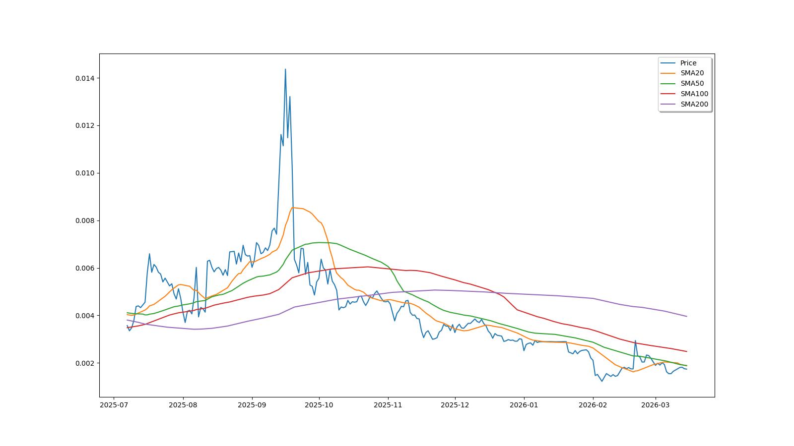 Roaring Kitty Simple Moving Averages