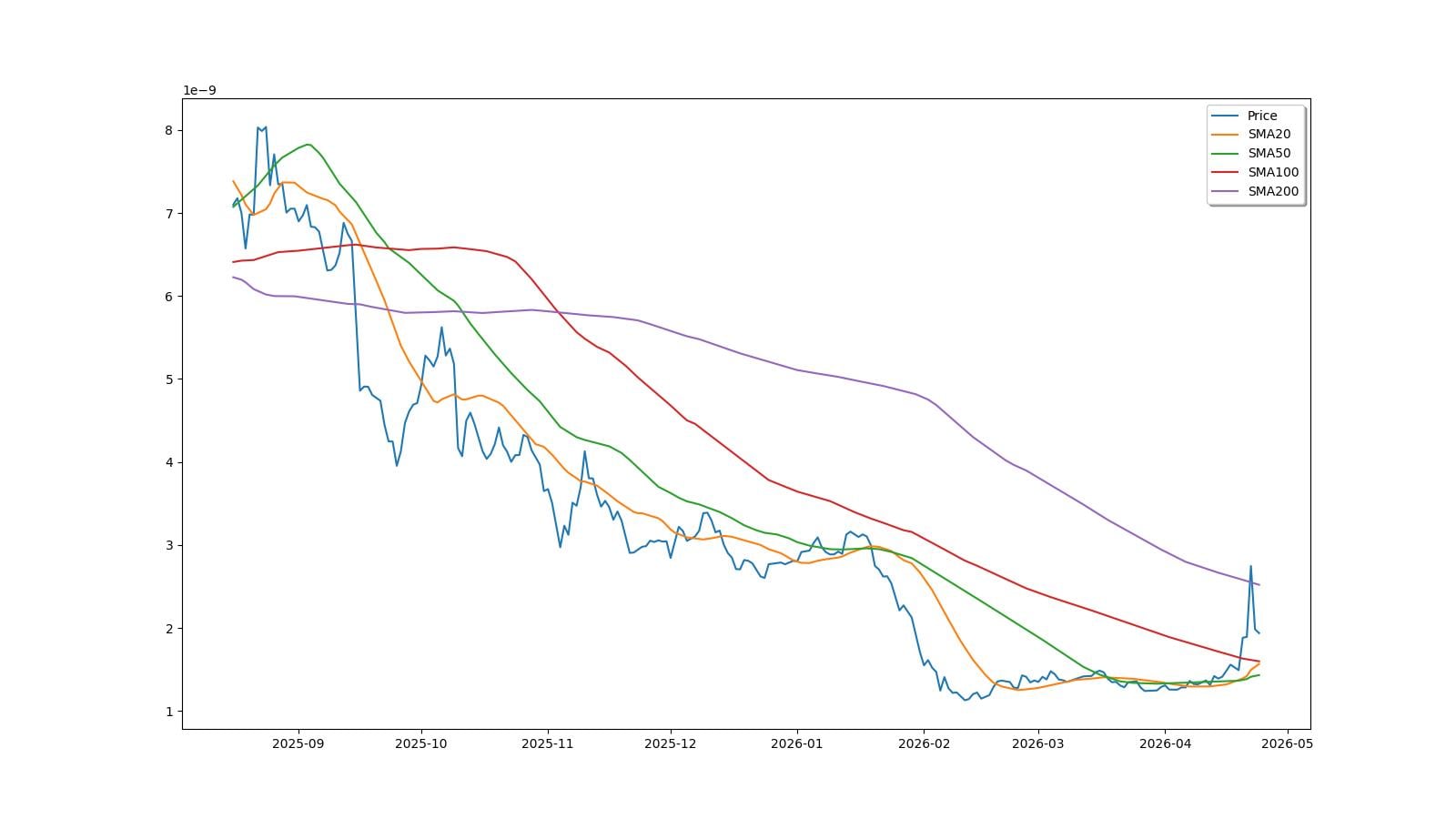 OG SMINEM Simple Moving Averages