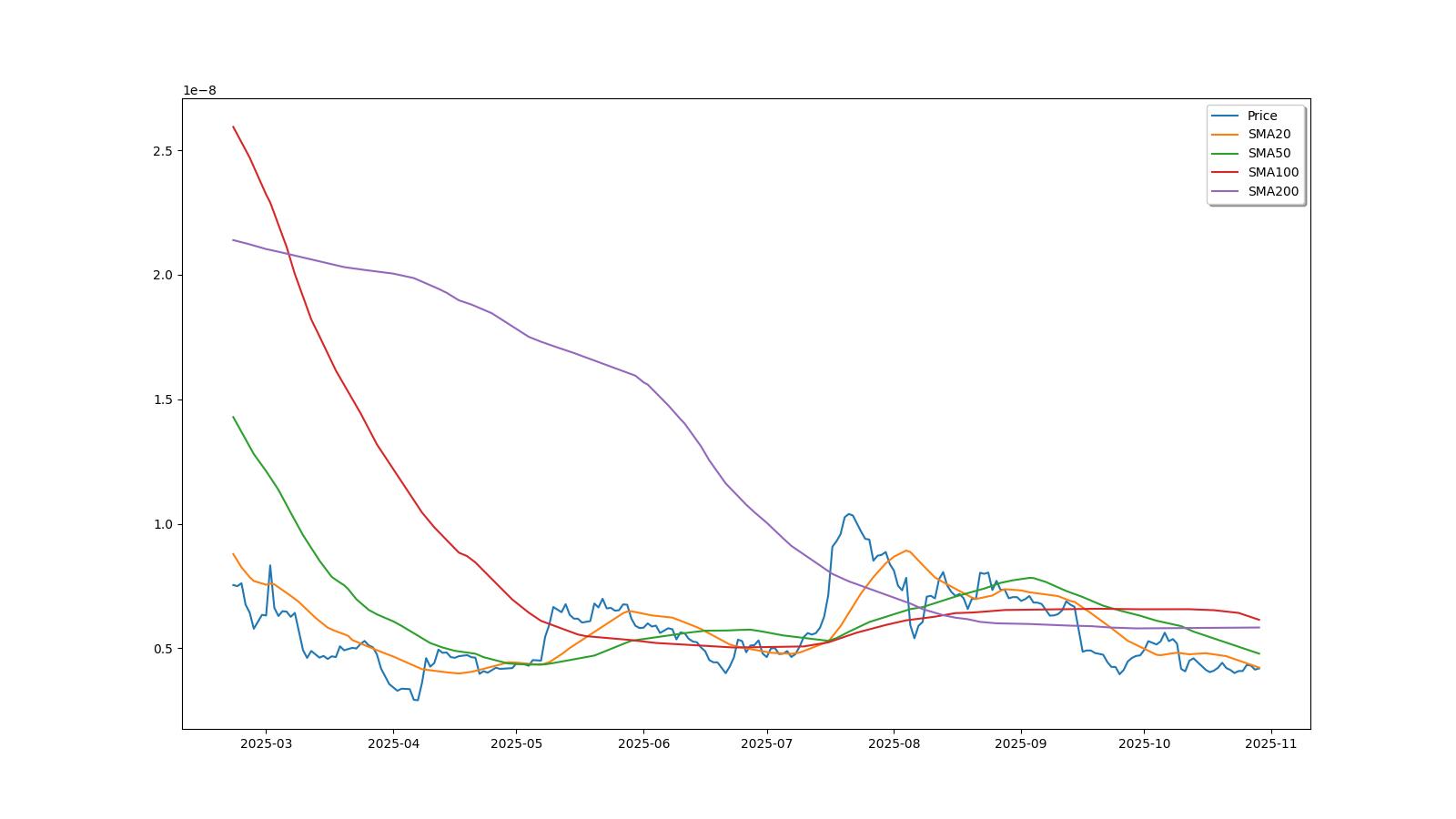 OG SMINEM Simple Moving Averages