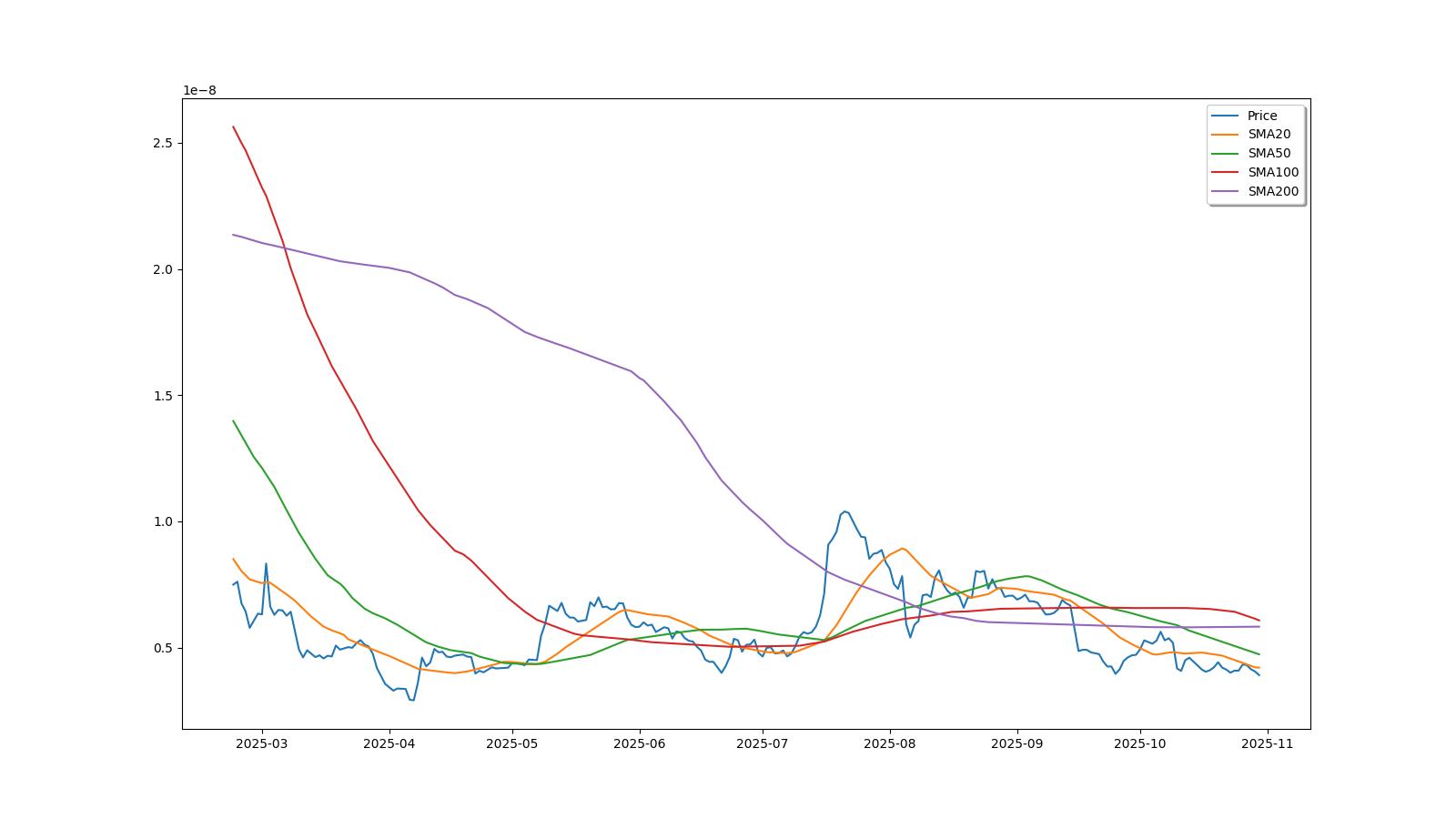 OG SMINEM Simple Moving Averages