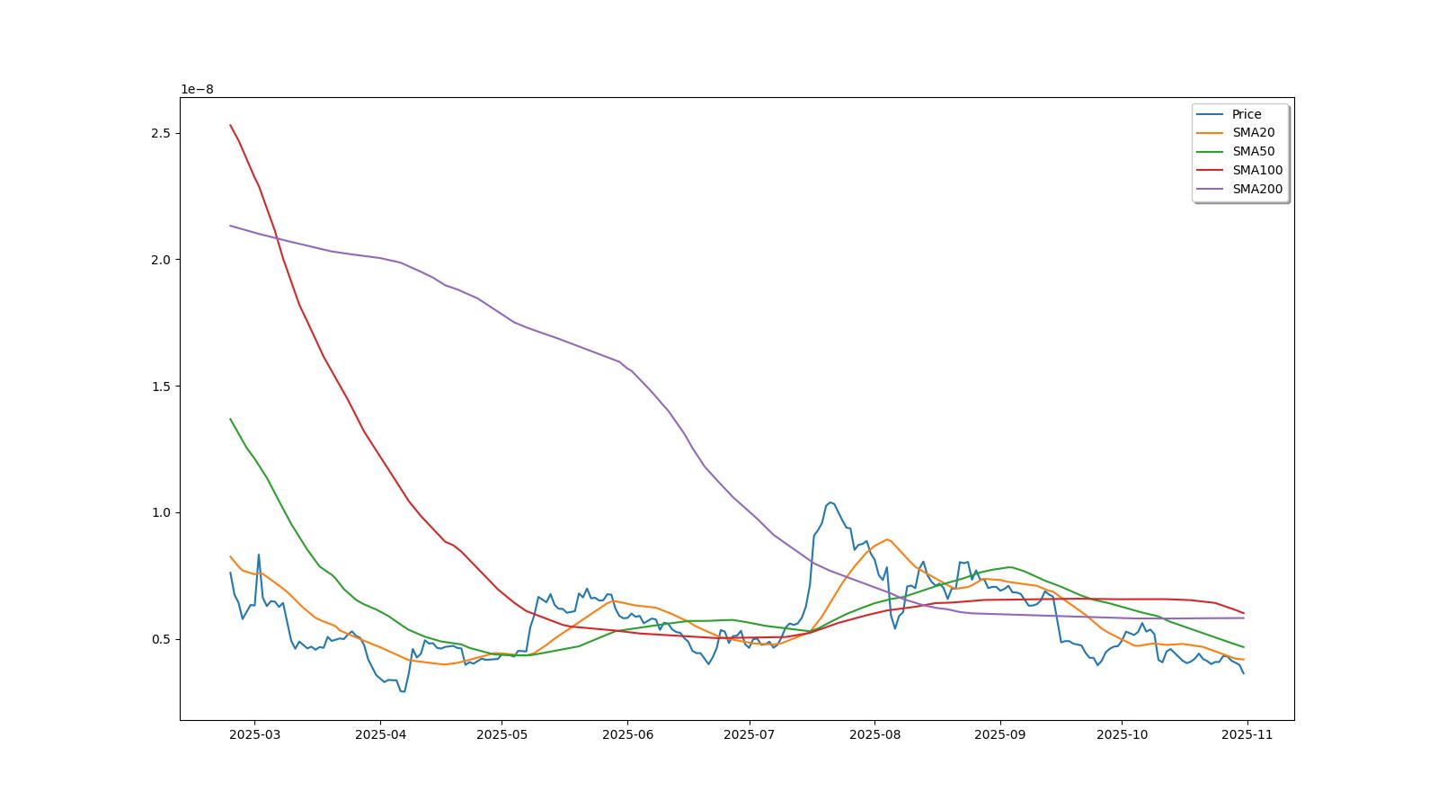 OG SMINEM Simple Moving Averages