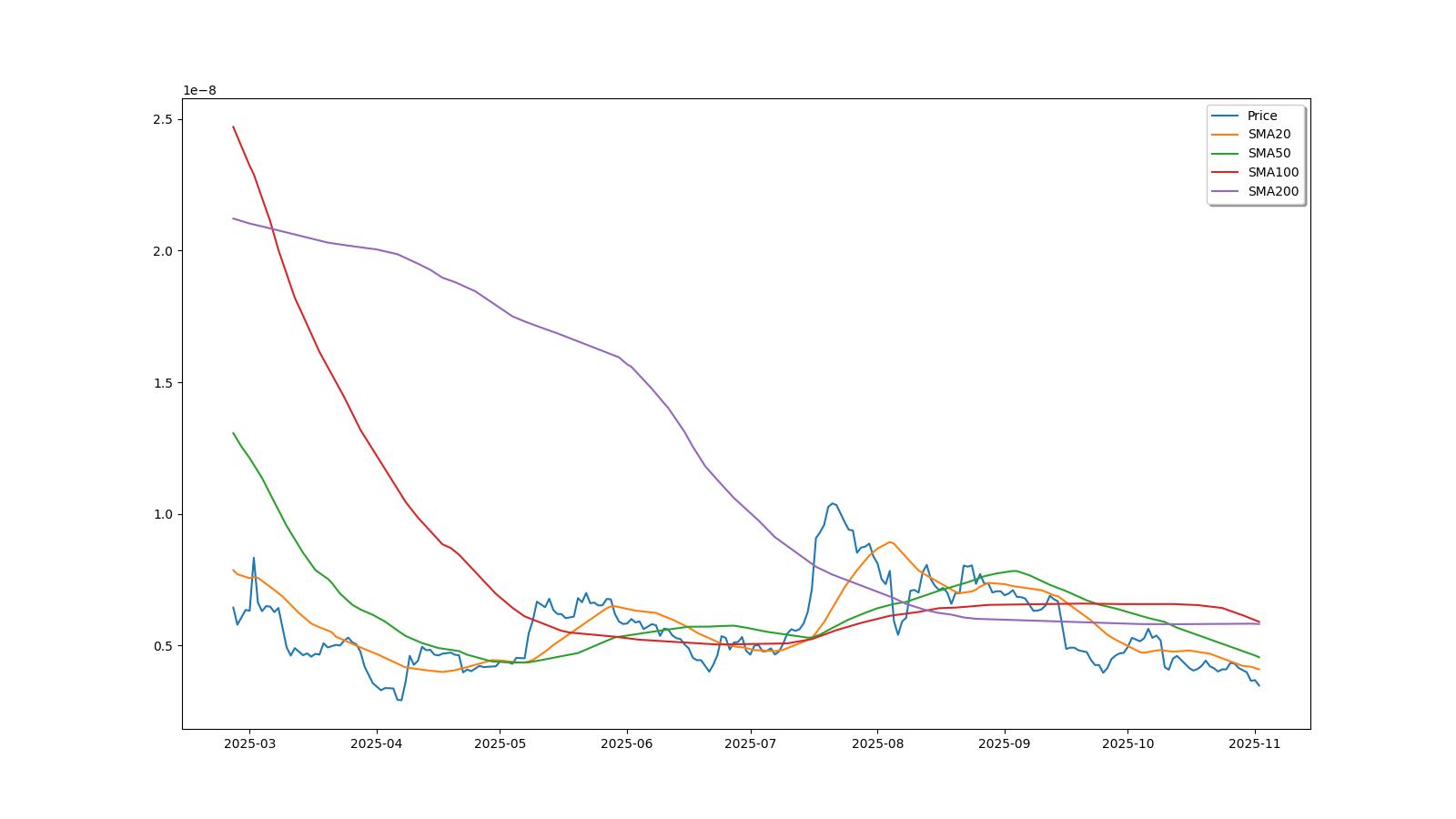 OG SMINEM Simple Moving Averages