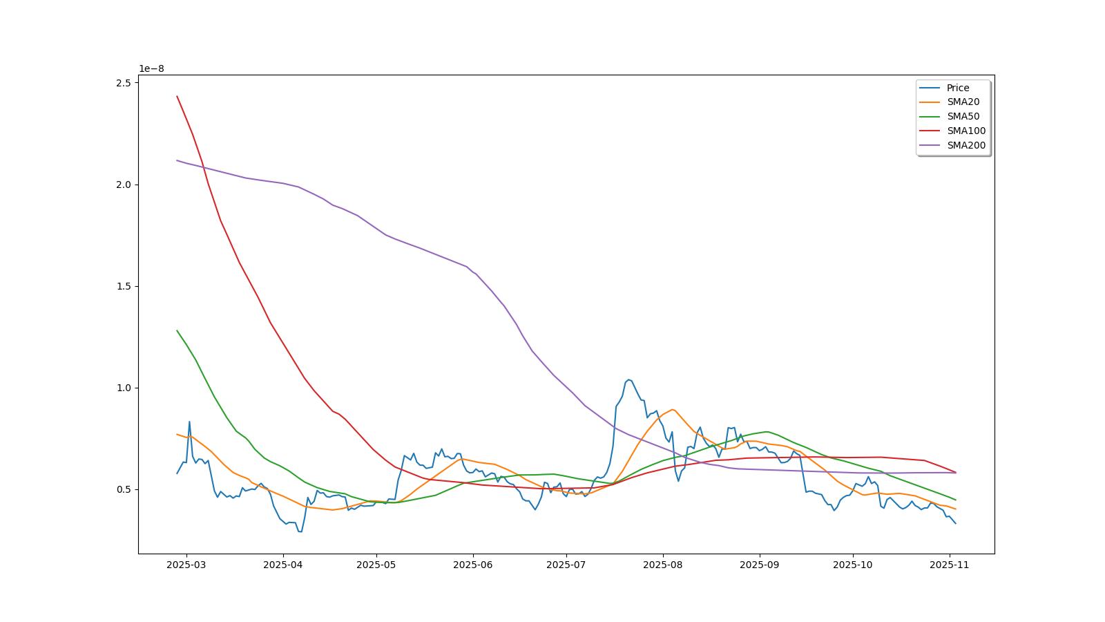OG SMINEM Simple Moving Averages