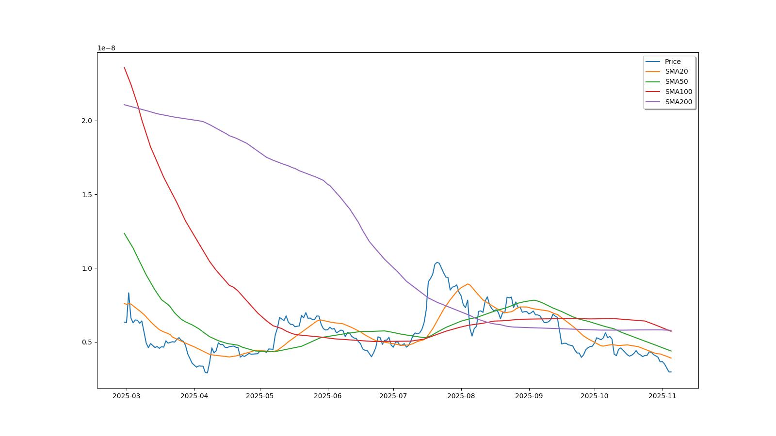 OG SMINEM Simple Moving Averages