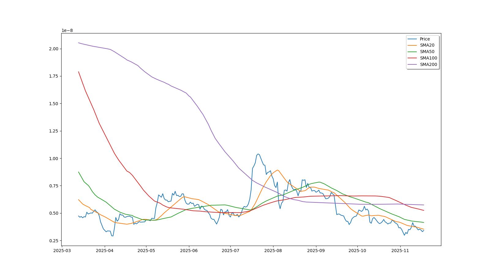 OG SMINEM Simple Moving Averages