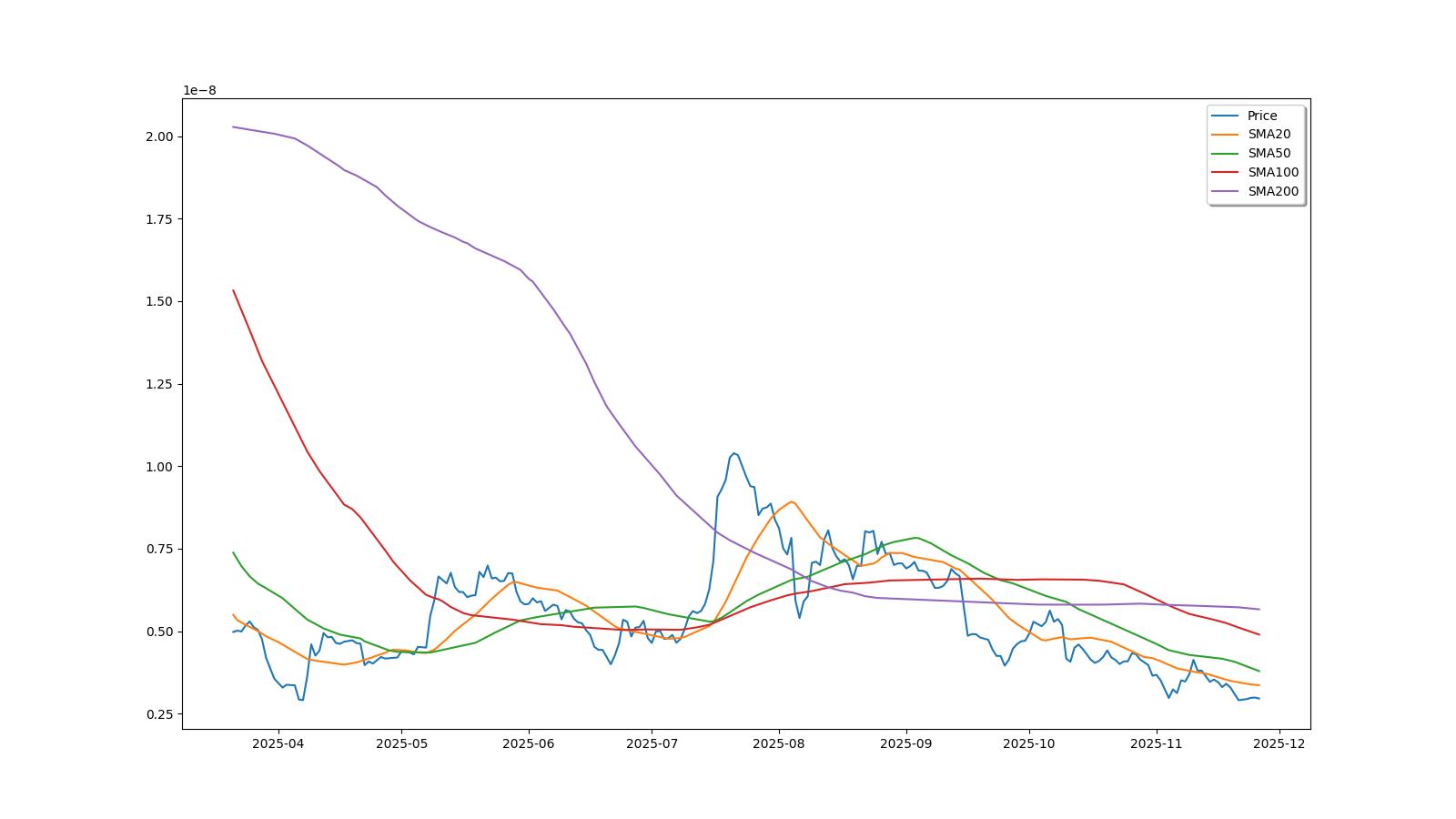 OG SMINEM Simple Moving Averages
