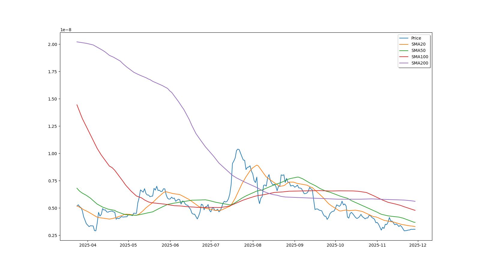 OG SMINEM Simple Moving Averages