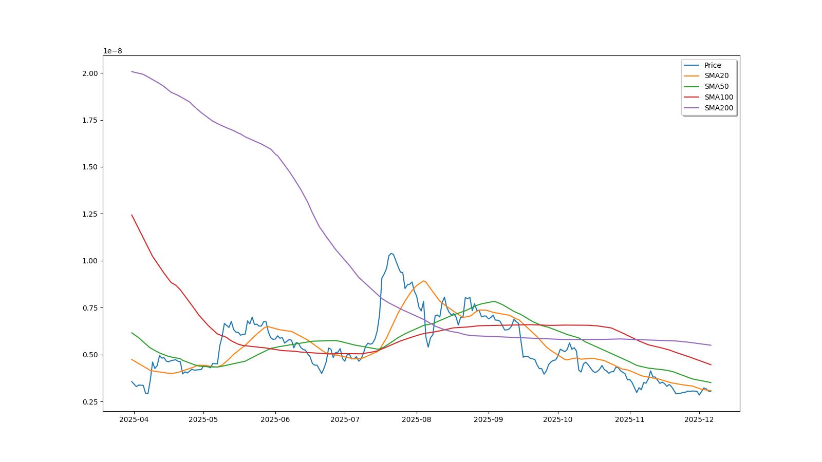 OG SMINEM Simple Moving Averages