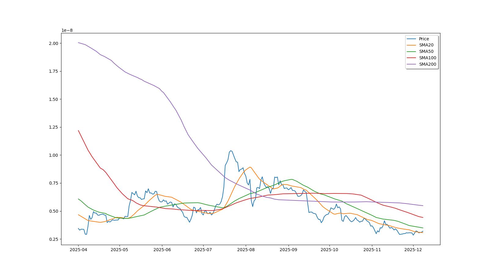 OG SMINEM Simple Moving Averages