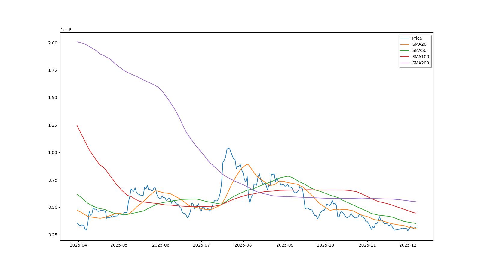 OG SMINEM Simple Moving Averages