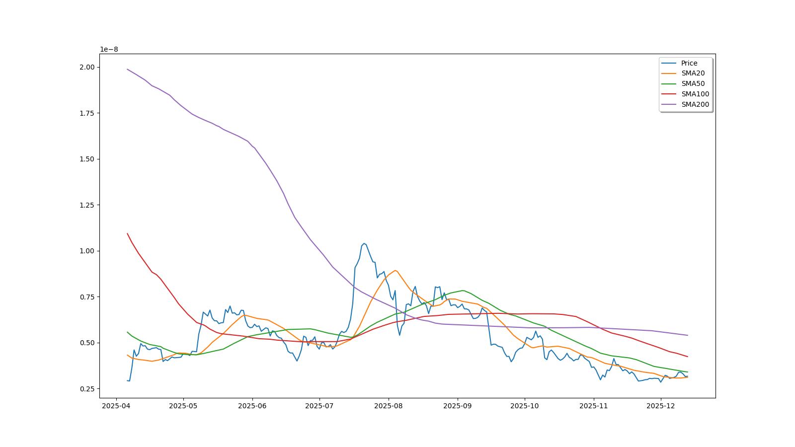 OG SMINEM Simple Moving Averages
