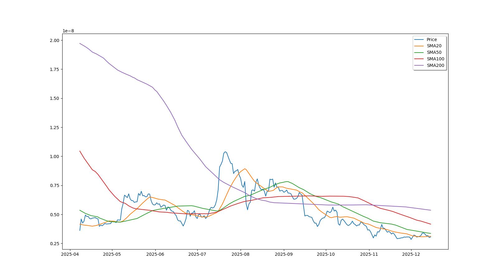 OG SMINEM Simple Moving Averages