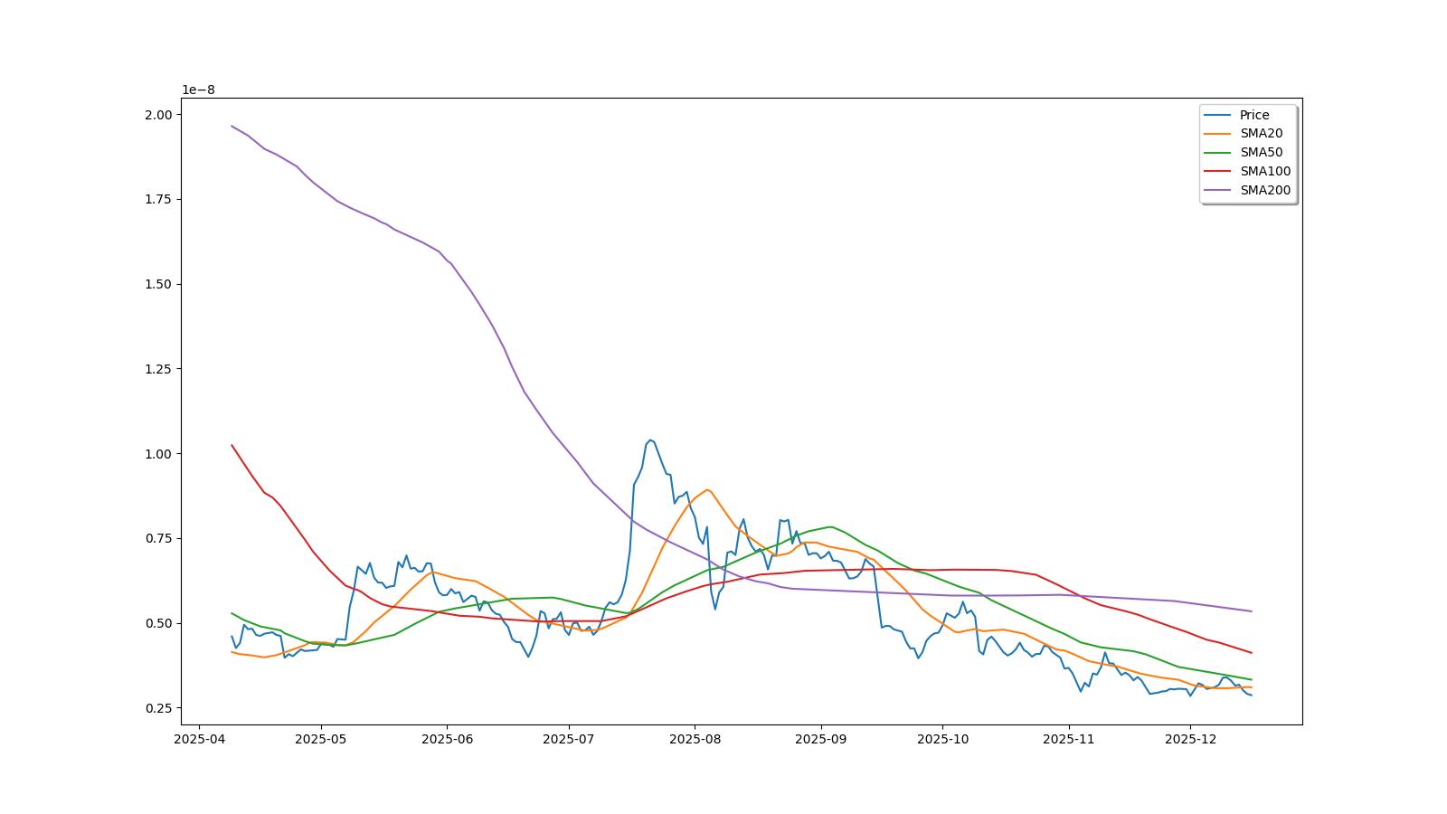 OG SMINEM Simple Moving Averages