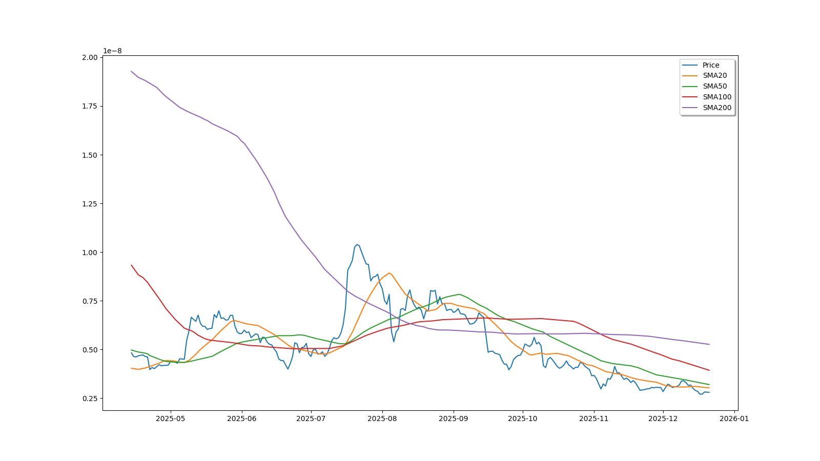 OG SMINEM Simple Moving Averages