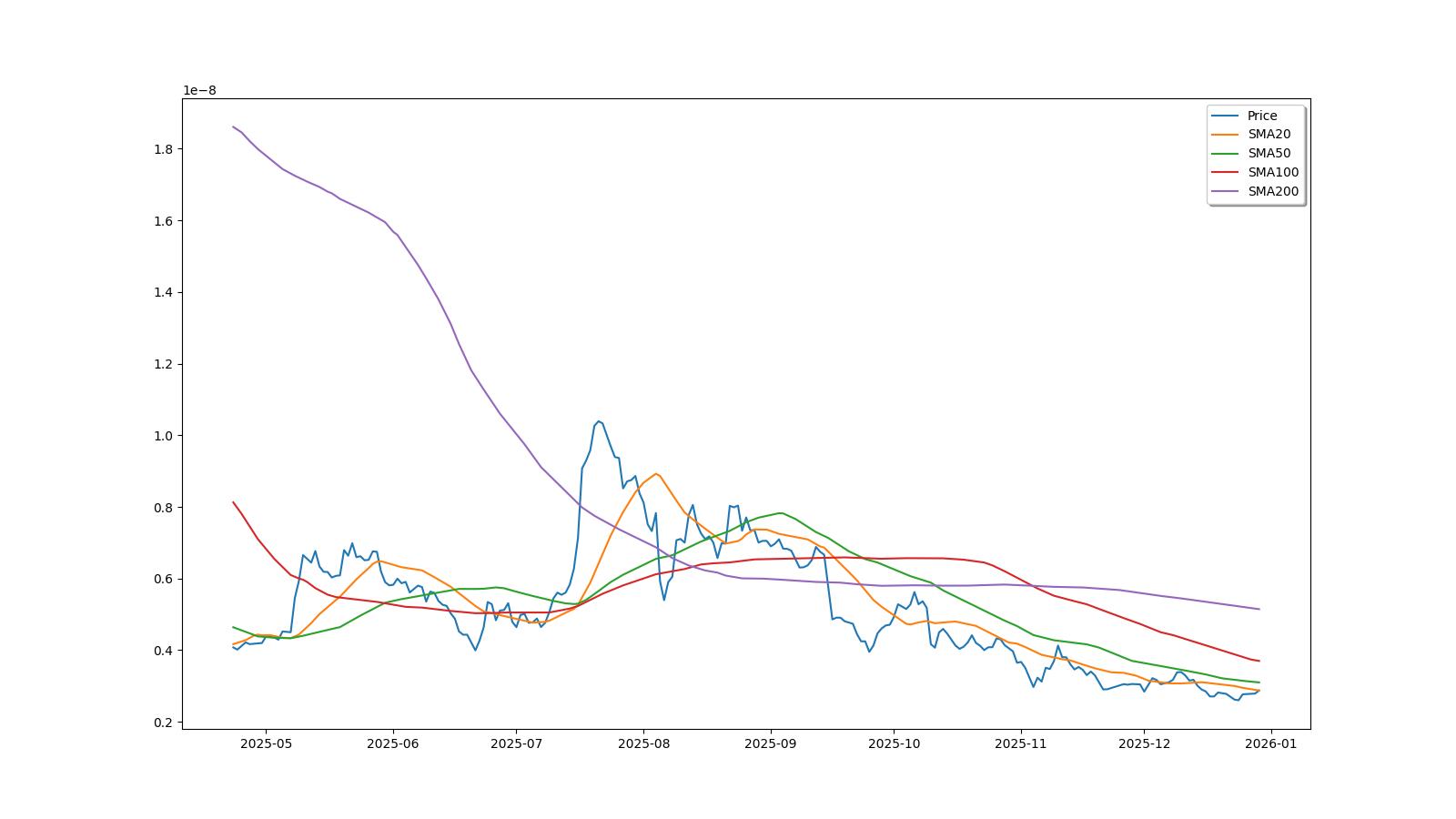 OG SMINEM Simple Moving Averages