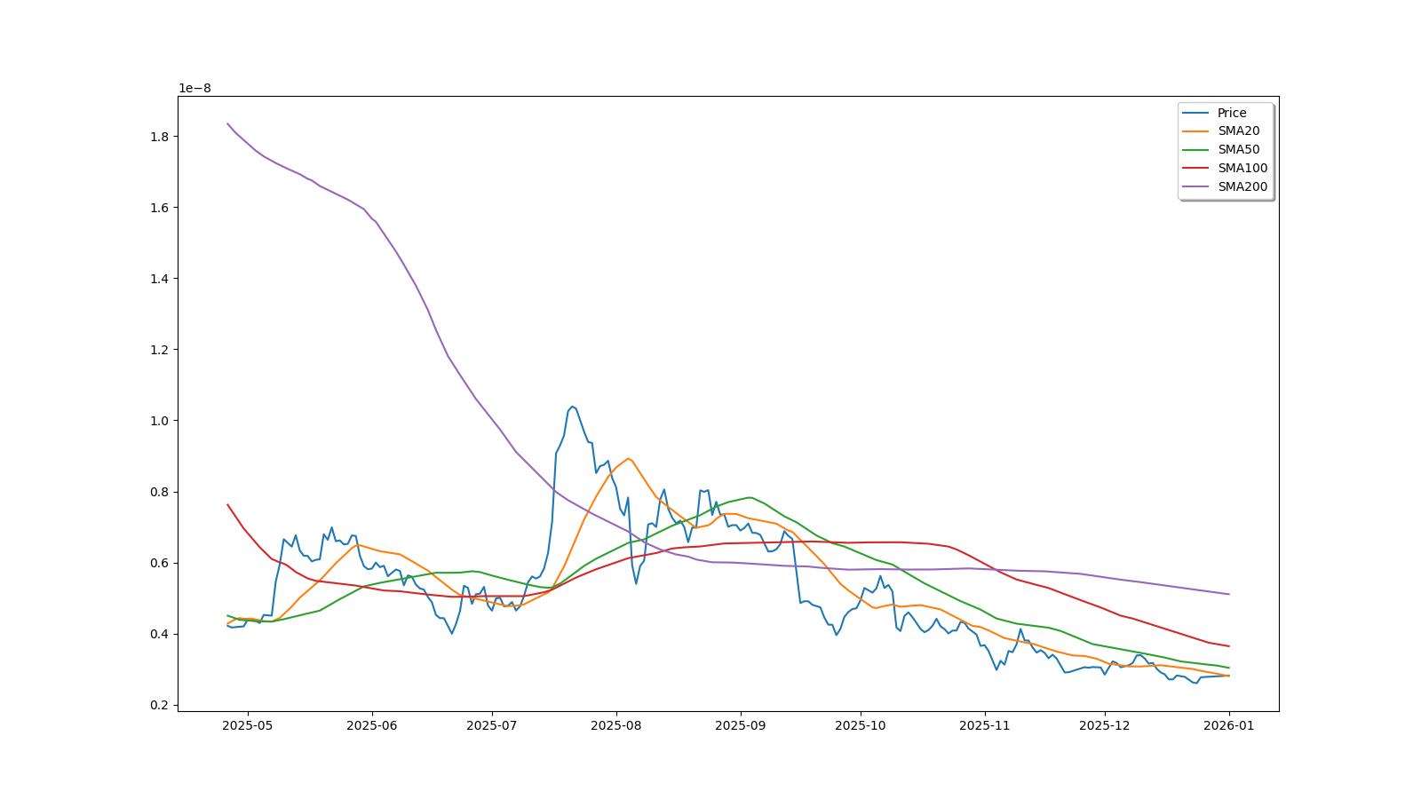 OG SMINEM Simple Moving Averages