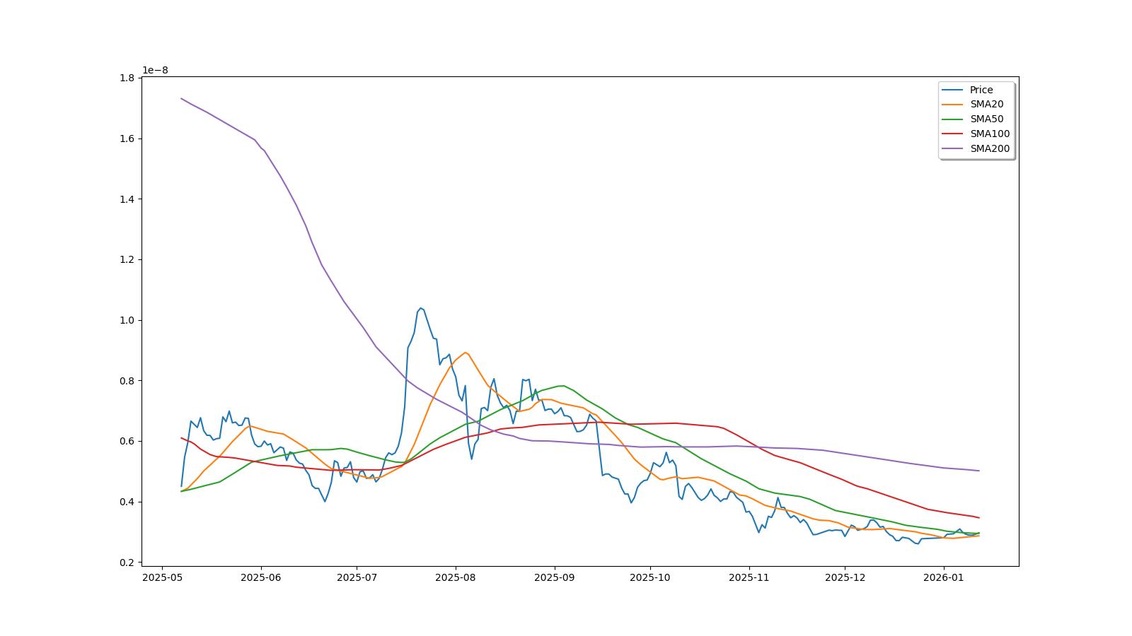 OG SMINEM Simple Moving Averages