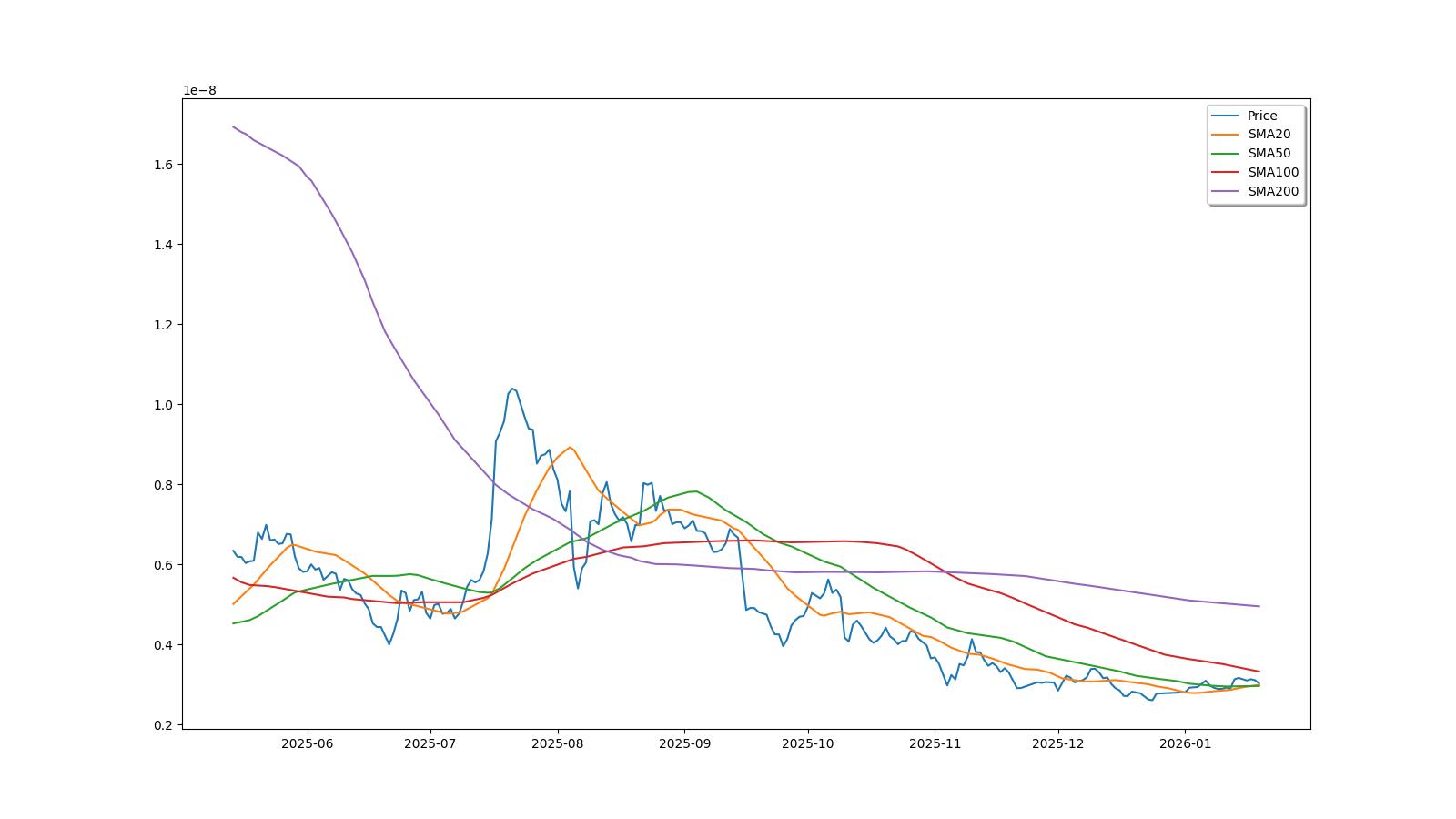 OG SMINEM Simple Moving Averages