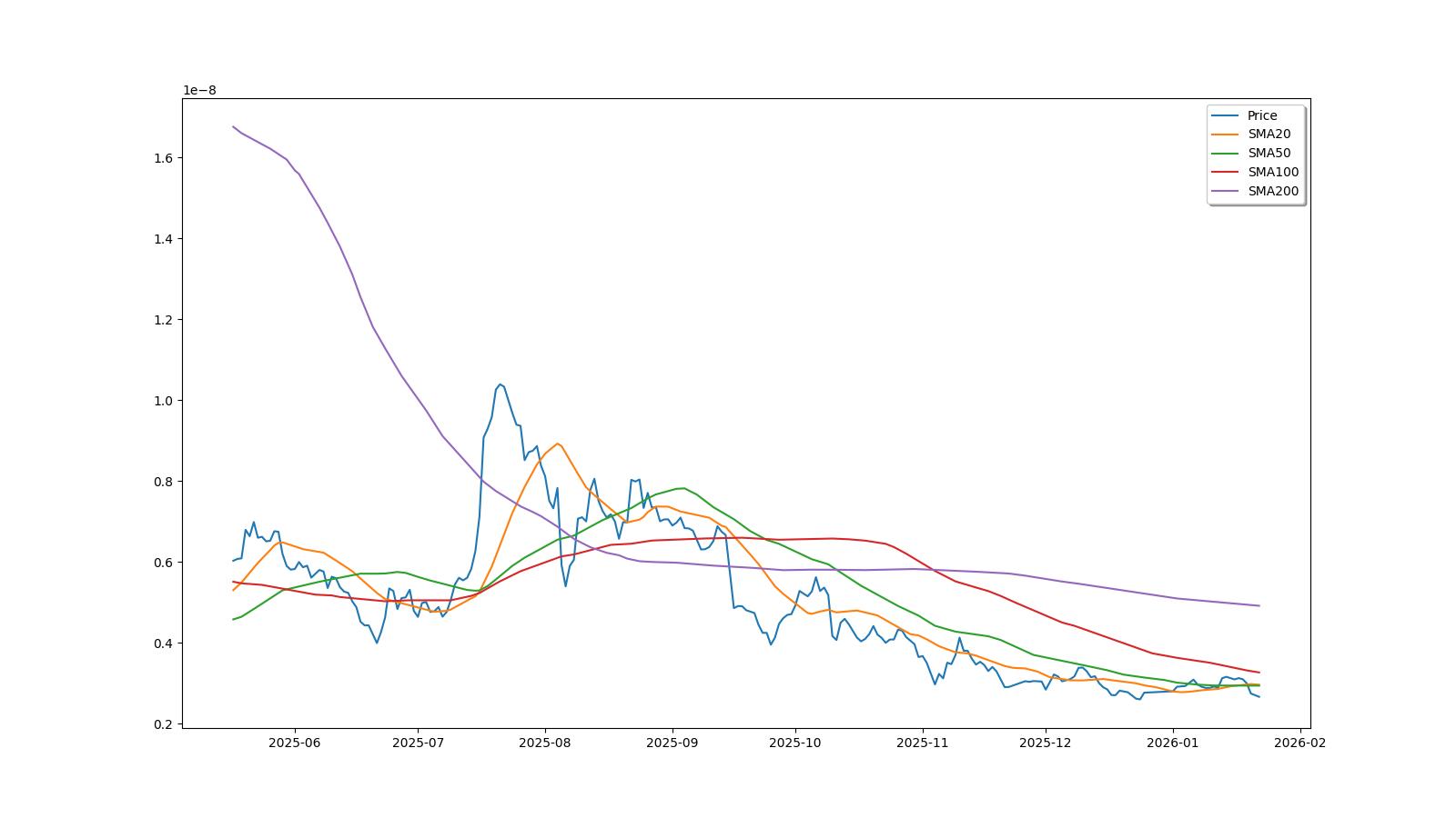OG SMINEM Simple Moving Averages