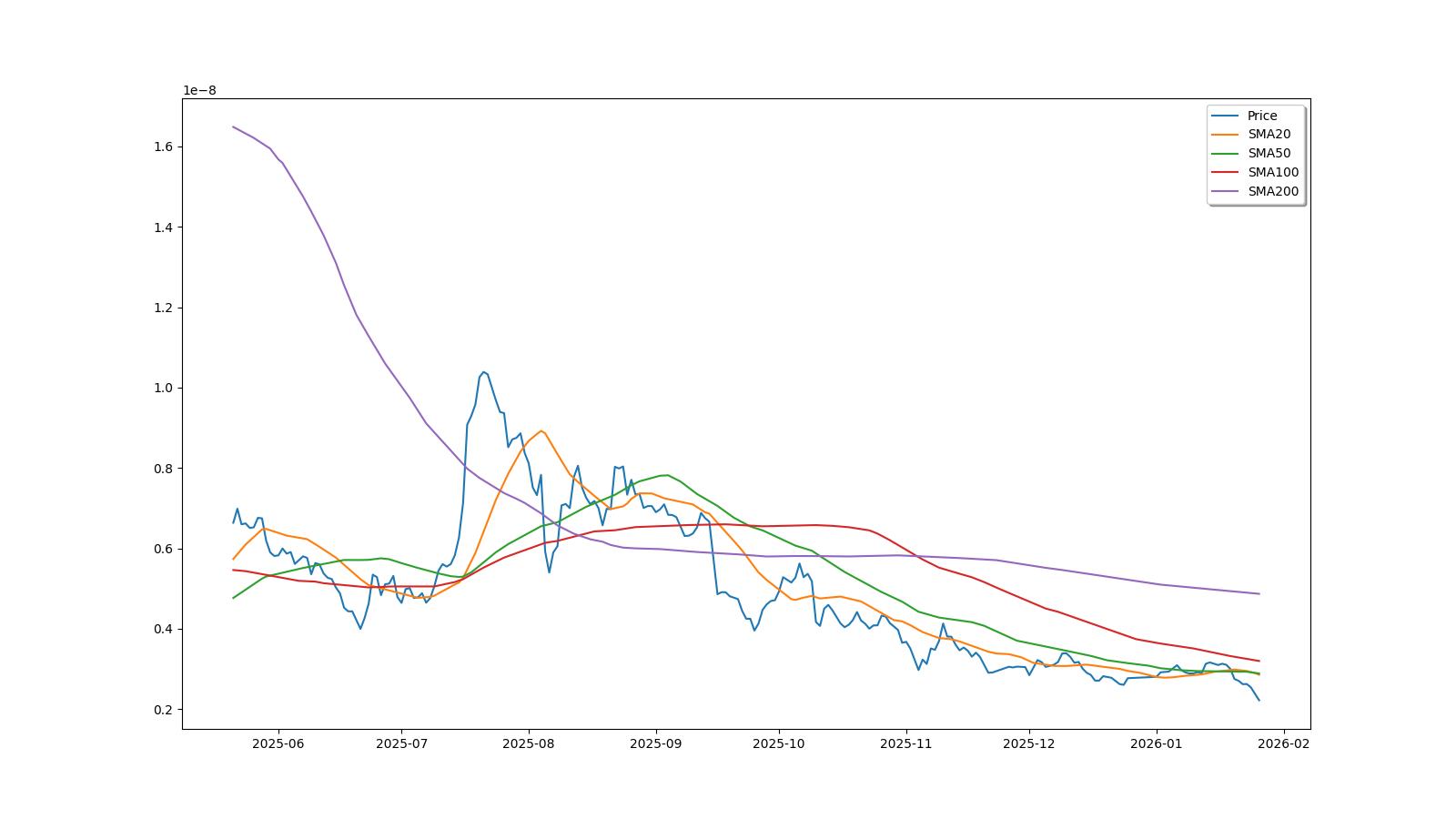 OG SMINEM Simple Moving Averages