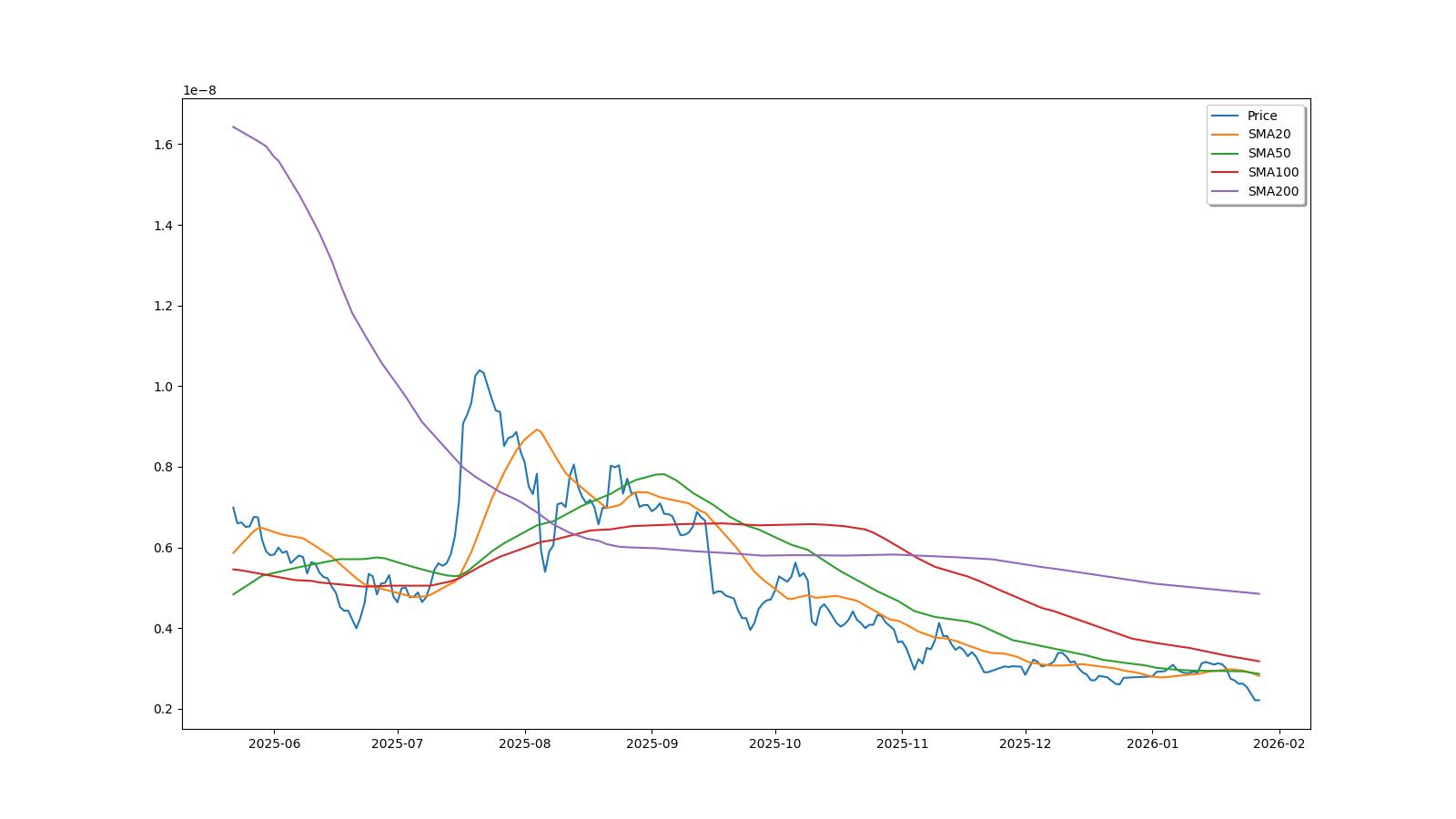 OG SMINEM Simple Moving Averages