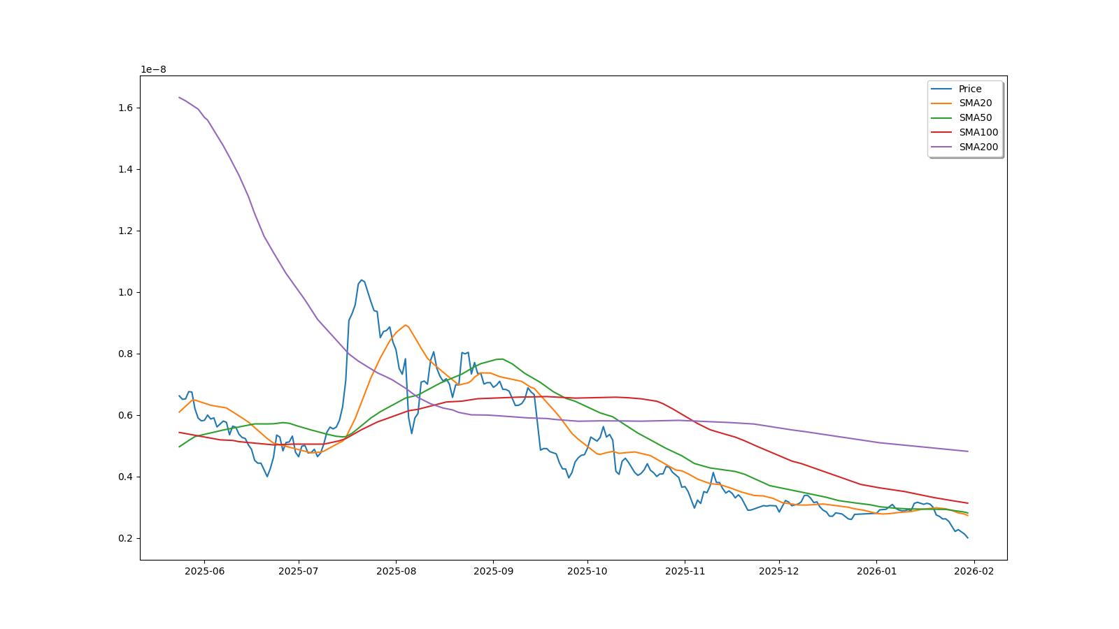 OG SMINEM Simple Moving Averages