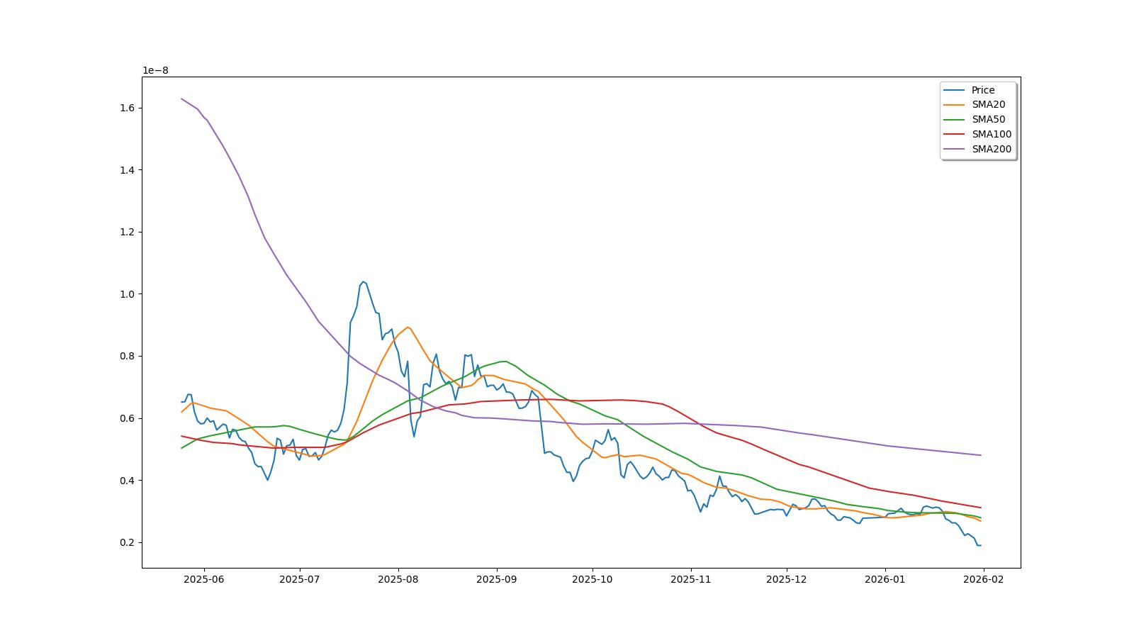 OG SMINEM Simple Moving Averages