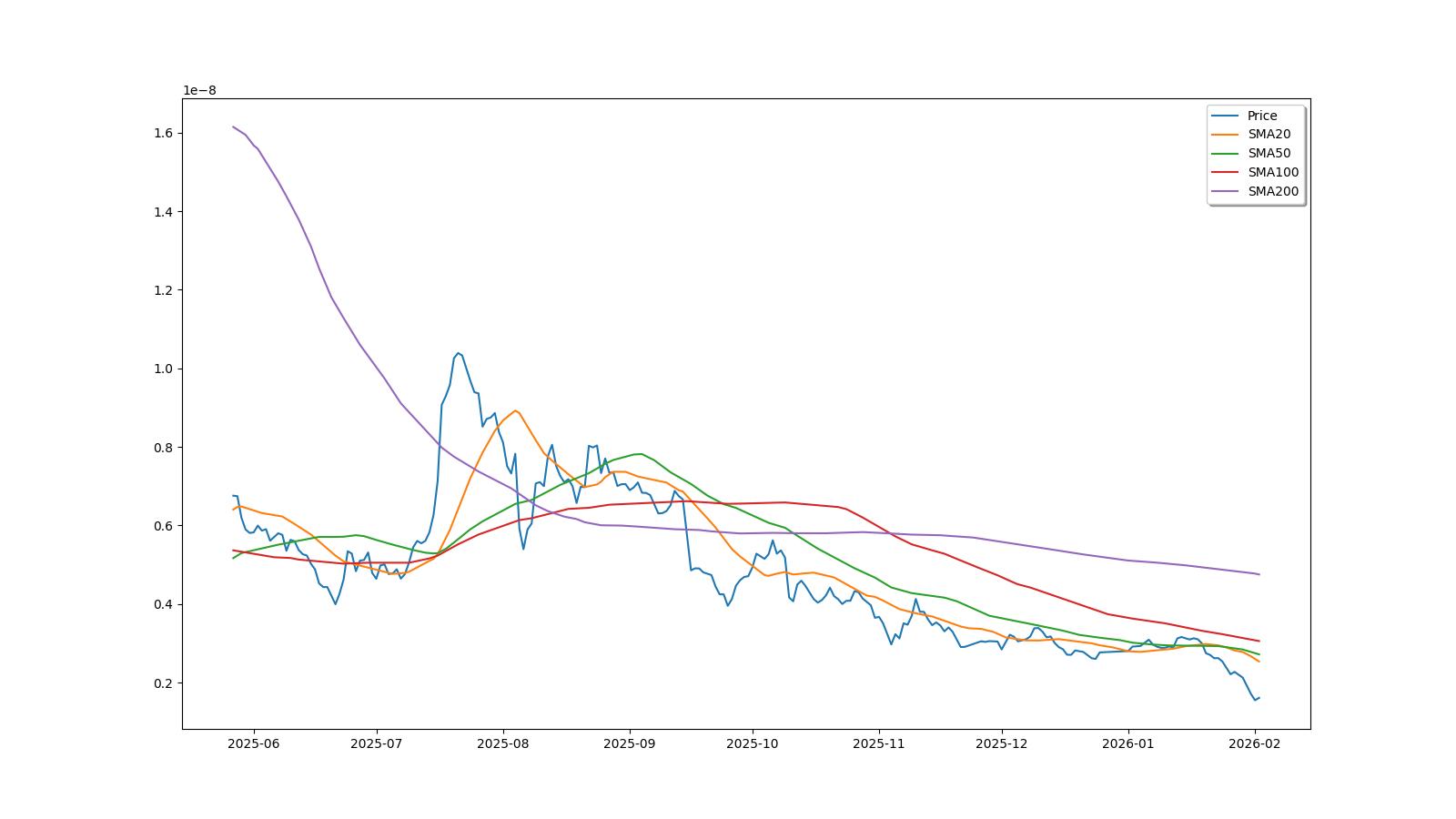 OG SMINEM Simple Moving Averages