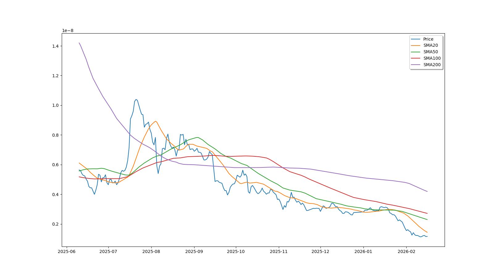 OG SMINEM Simple Moving Averages