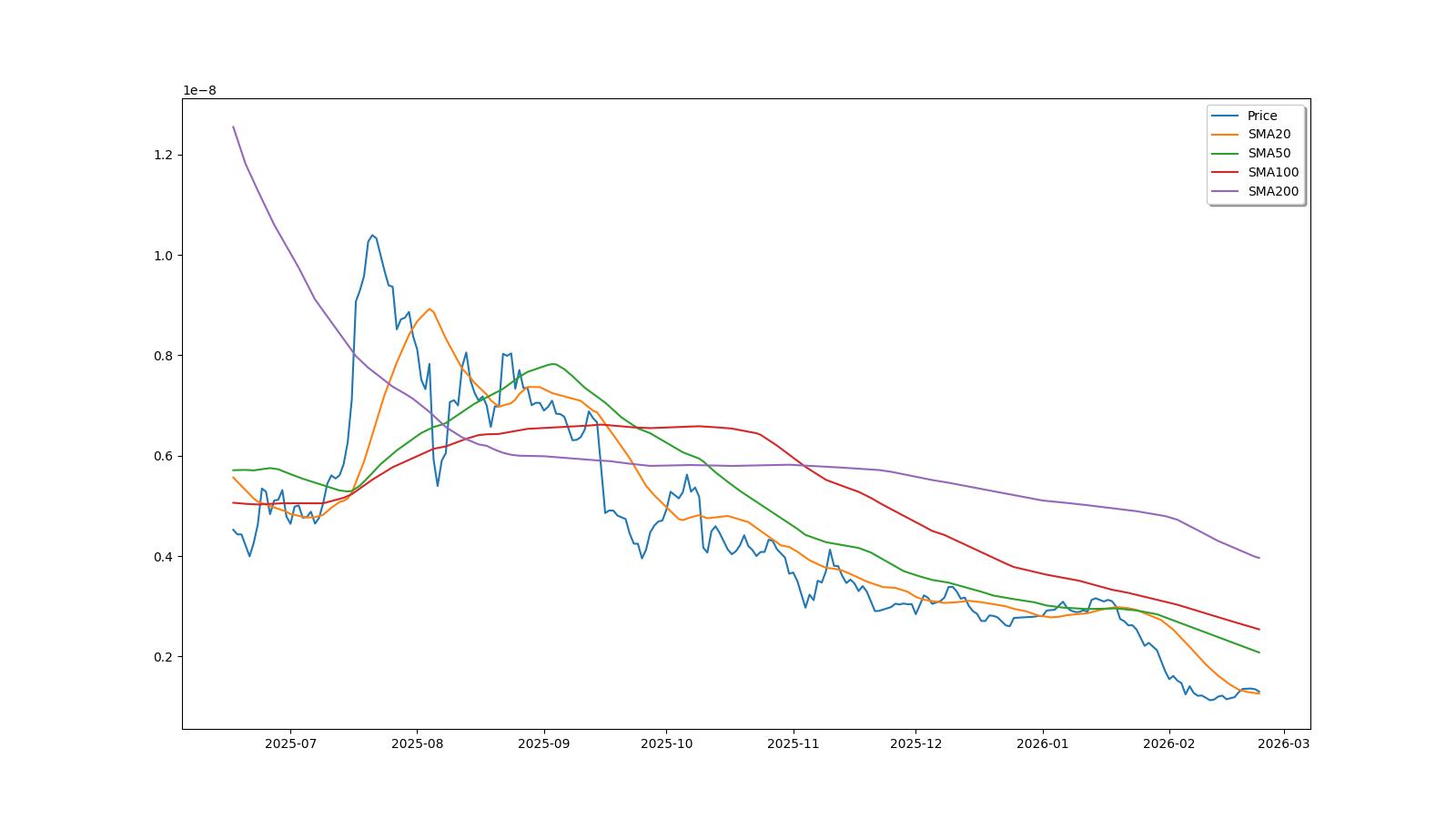 OG SMINEM Simple Moving Averages