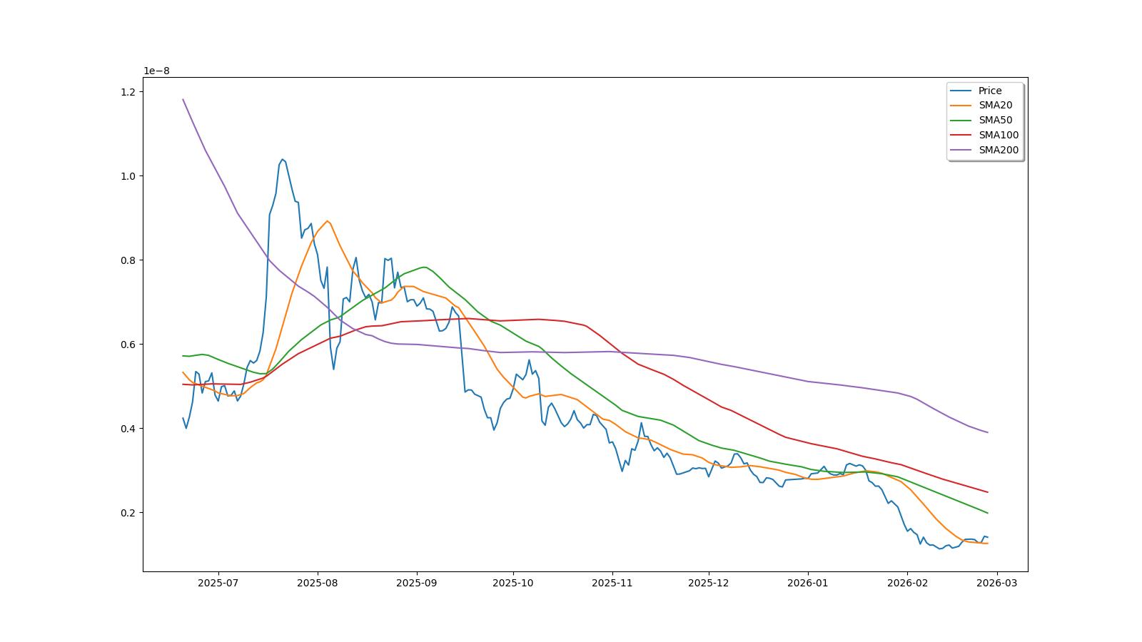 OG SMINEM Simple Moving Averages