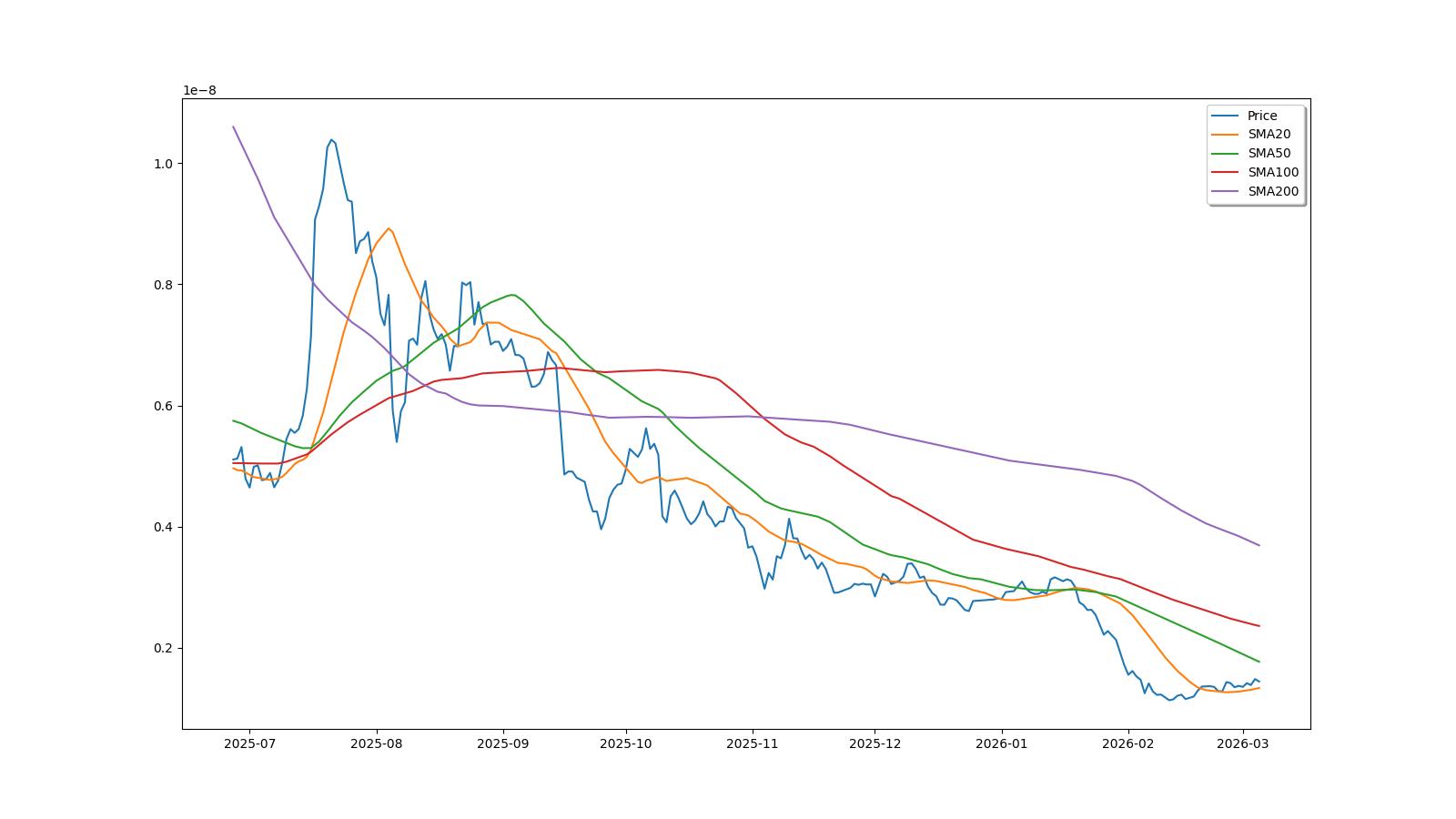 OG SMINEM Simple Moving Averages