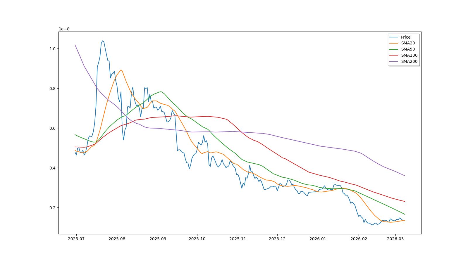 OG SMINEM Simple Moving Averages