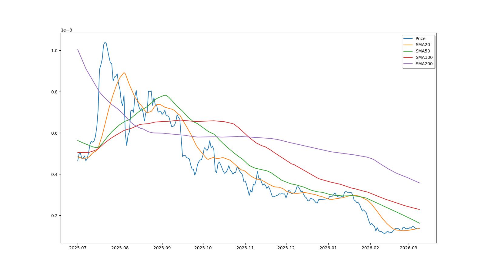 OG SMINEM Simple Moving Averages