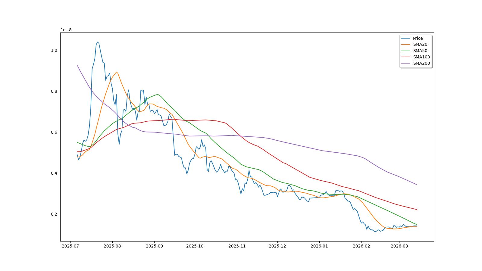 OG SMINEM Simple Moving Averages
