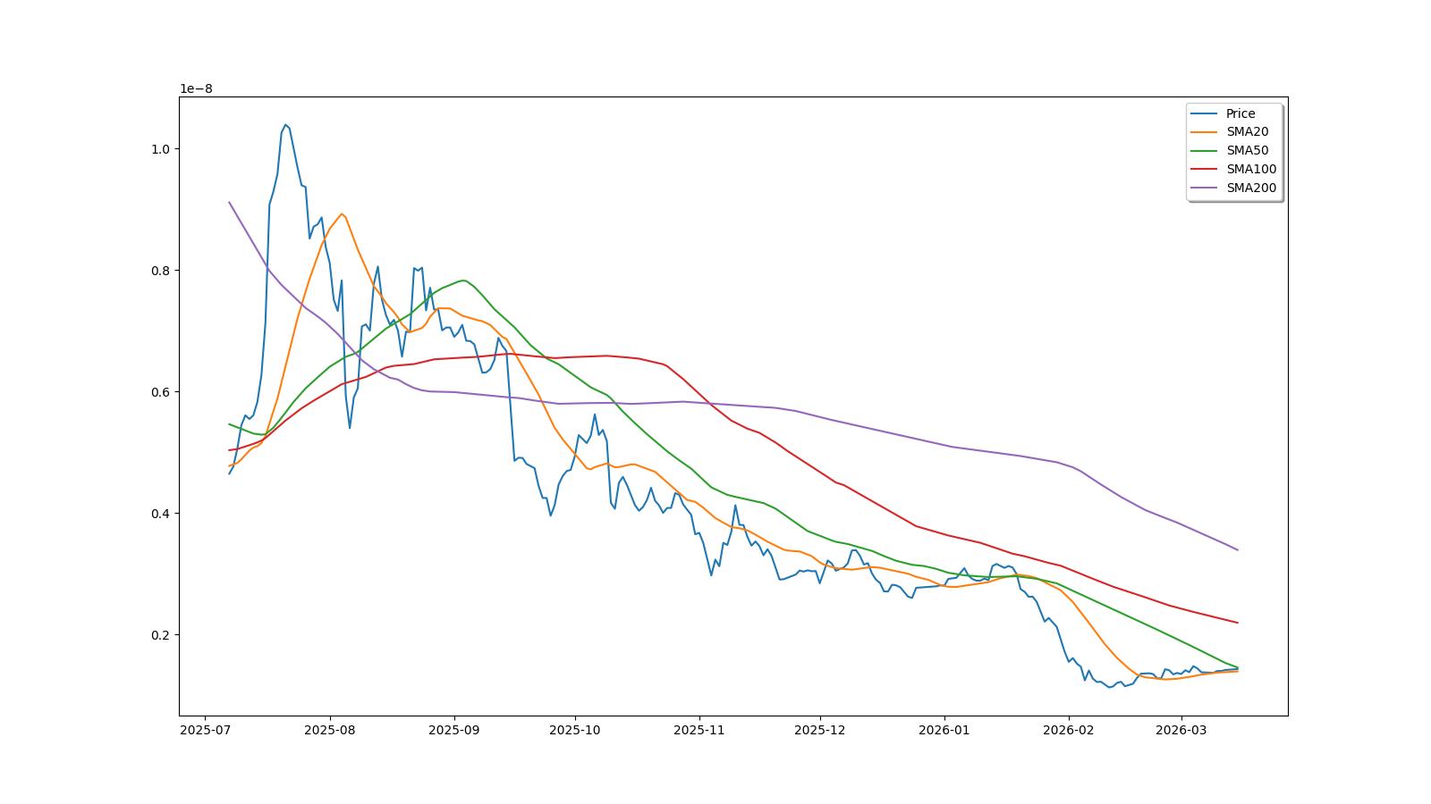 OG SMINEM Simple Moving Averages
