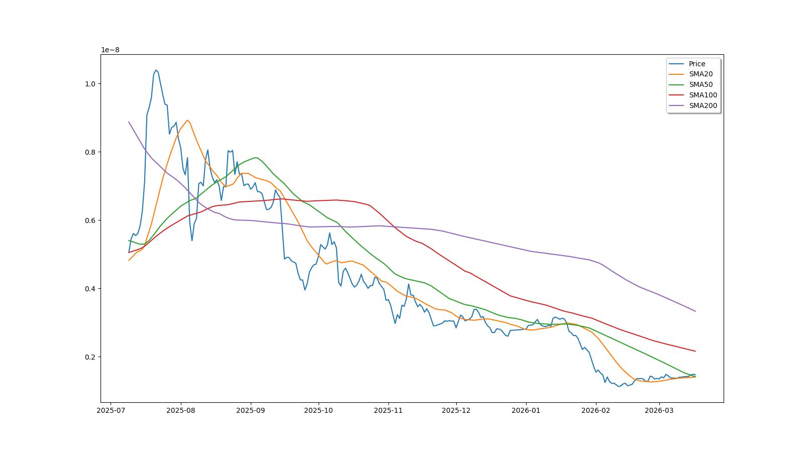 OG SMINEM Simple Moving Averages