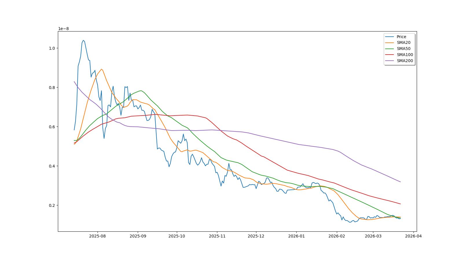 OG SMINEM Simple Moving Averages