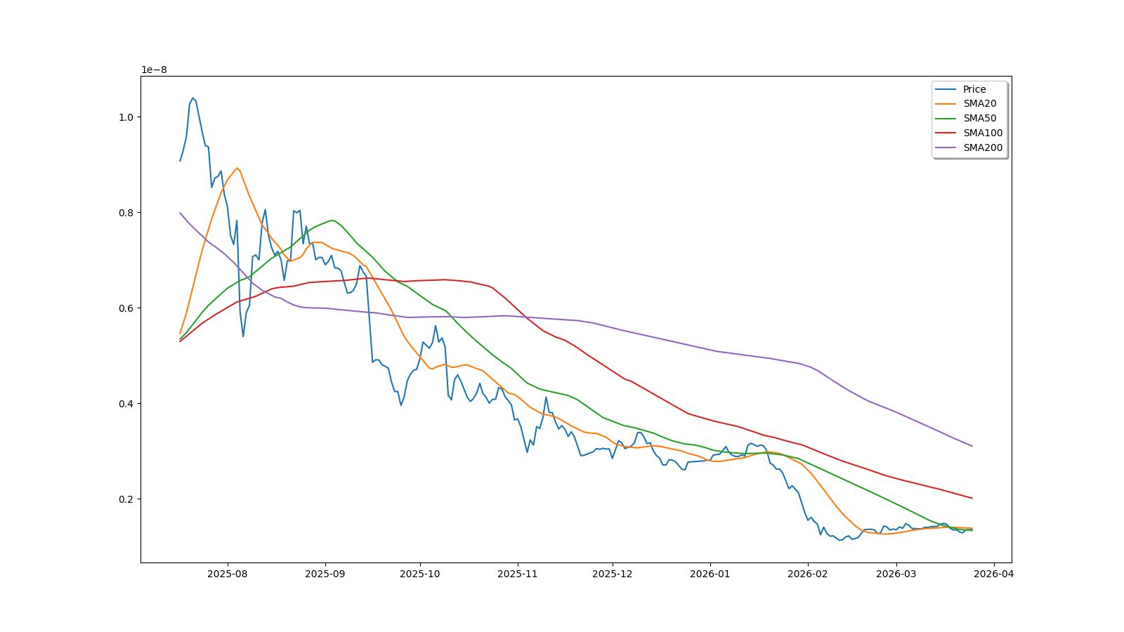 OG SMINEM Simple Moving Averages