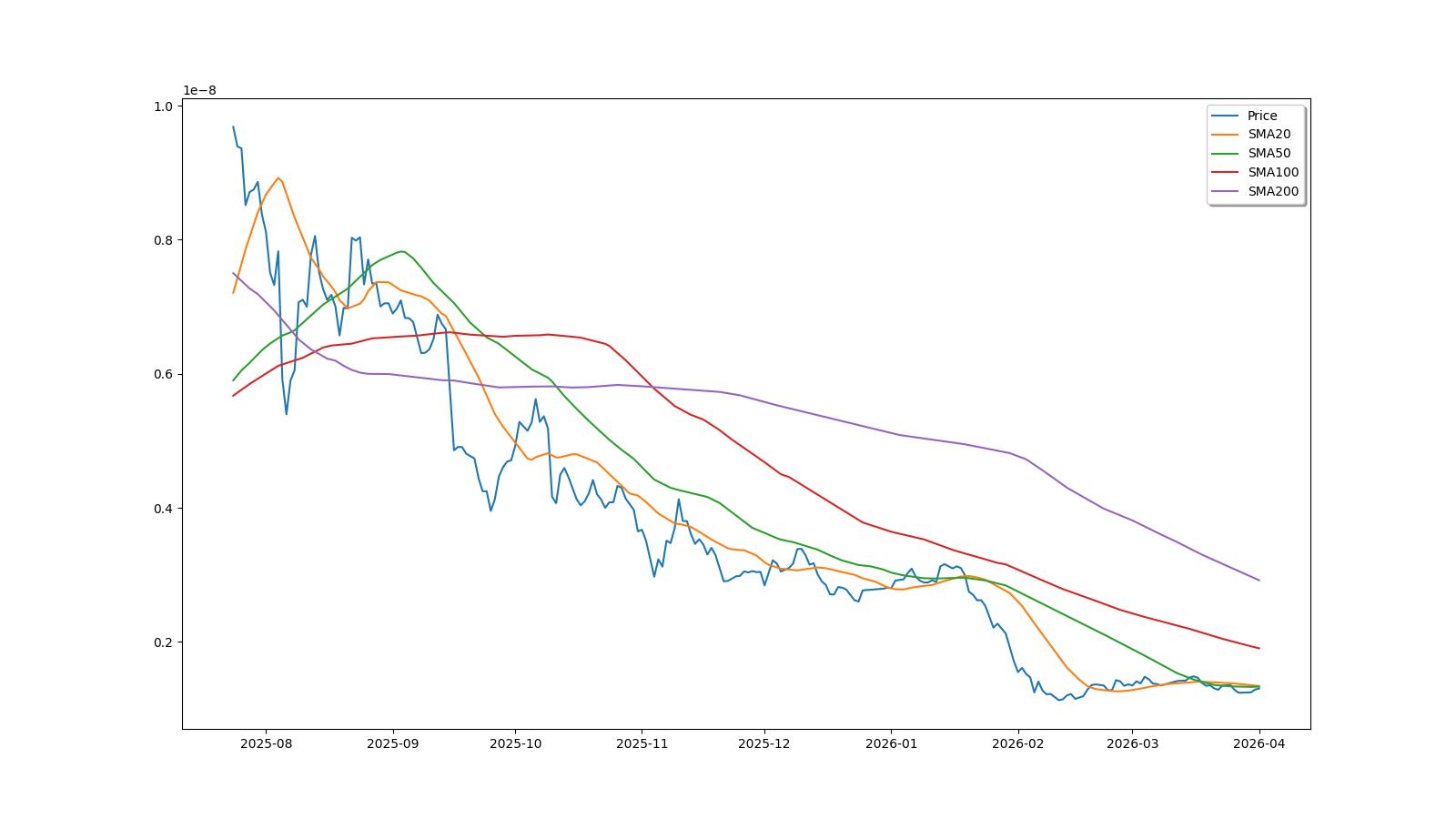 OG SMINEM Simple Moving Averages