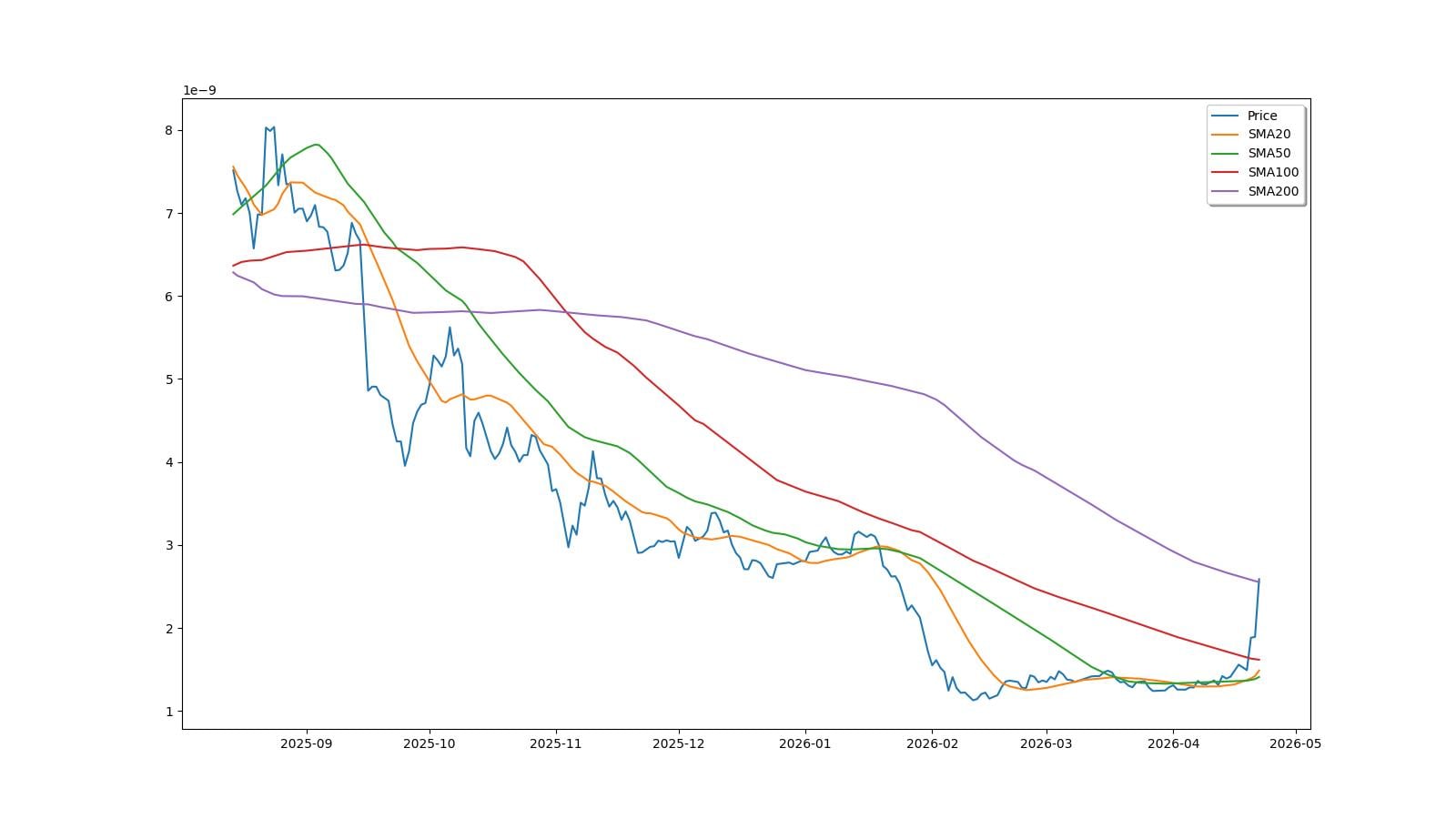 OG SMINEM Simple Moving Averages