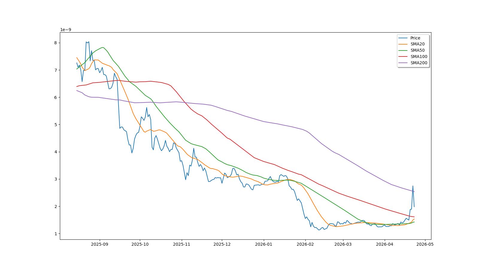 OG SMINEM Simple Moving Averages