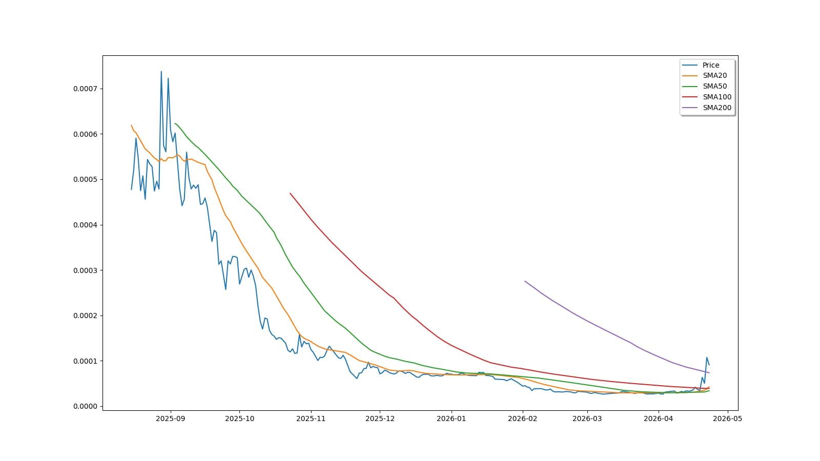 Oggie Simple Moving Averages