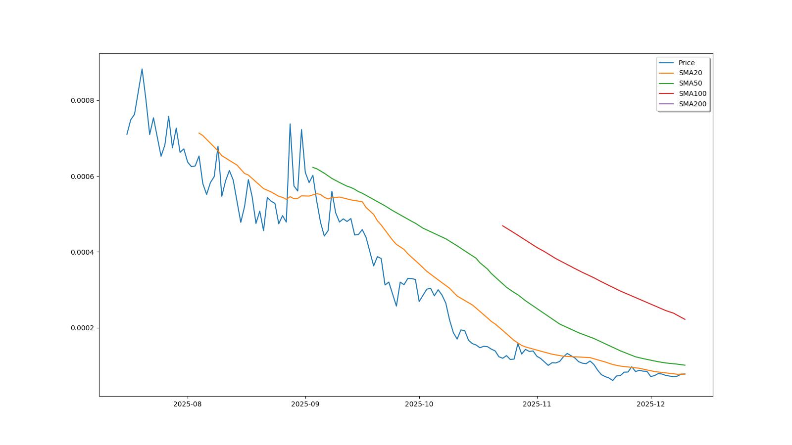 Oggie Simple Moving Averages