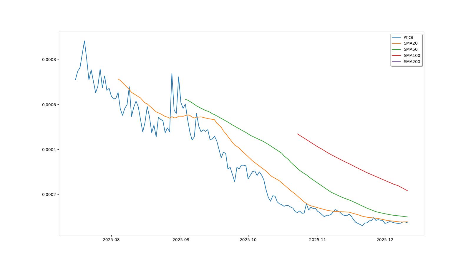 Oggie Simple Moving Averages