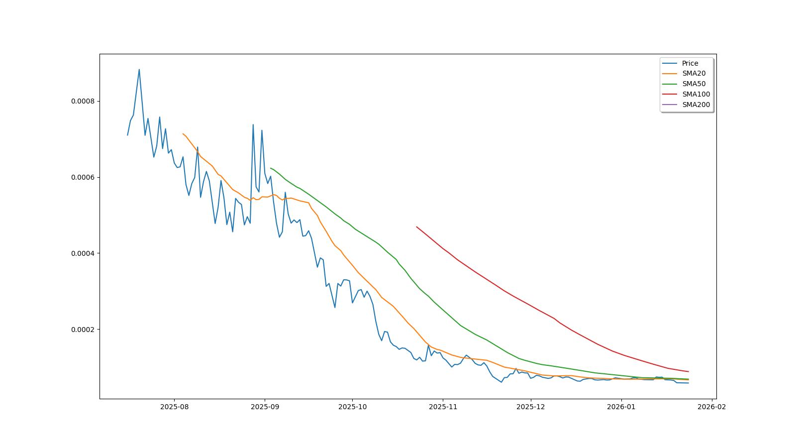Oggie Simple Moving Averages