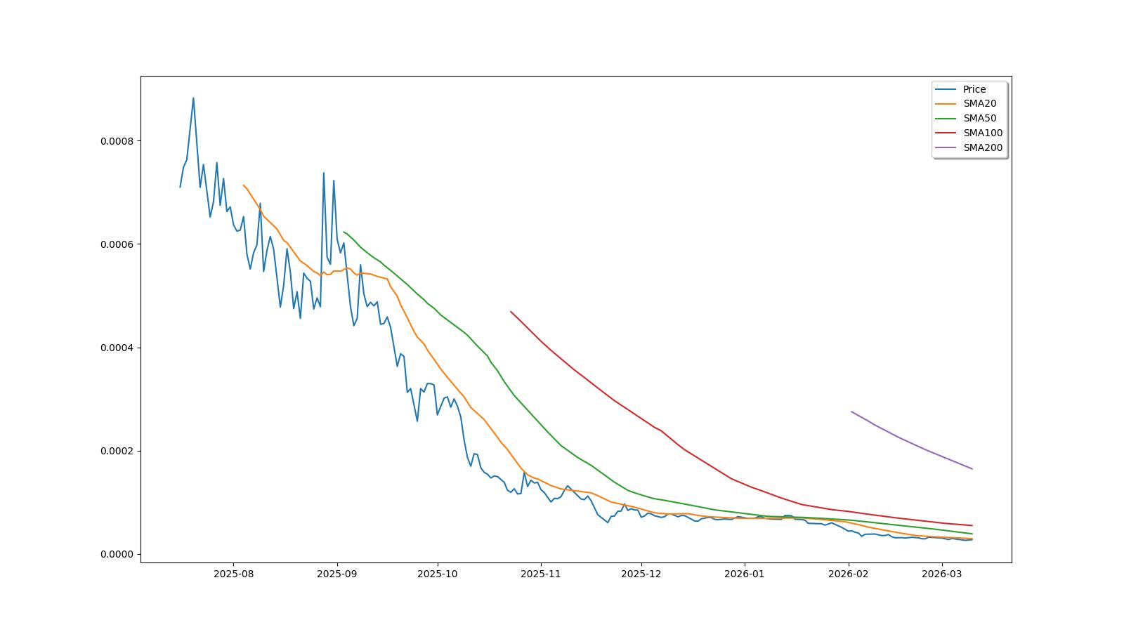 Oggie Simple Moving Averages