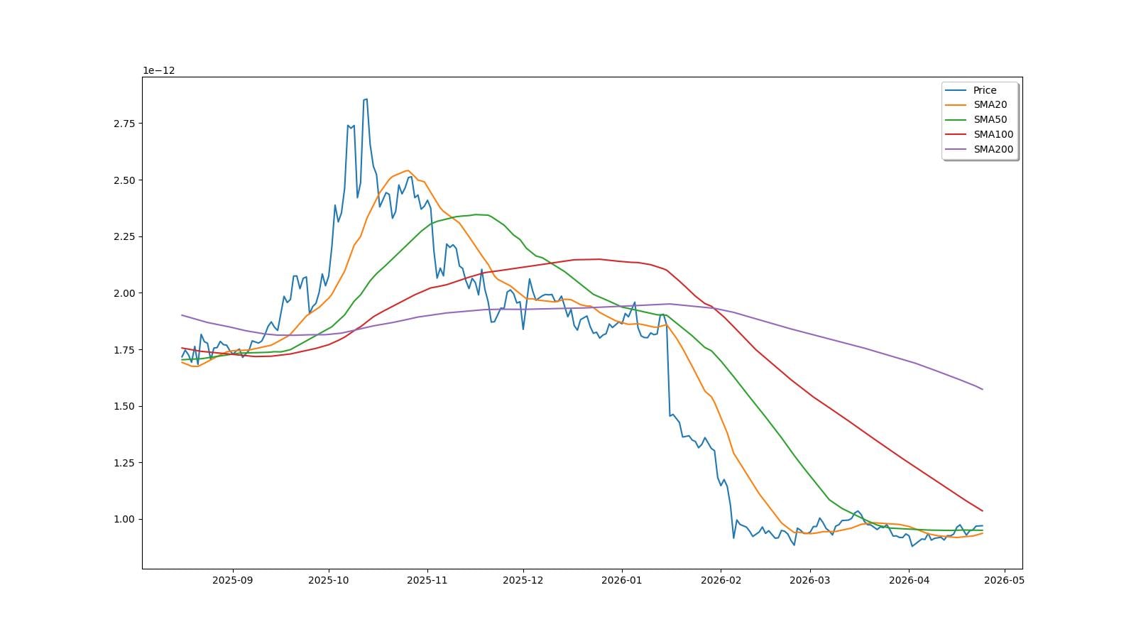 Oggy Inu Simple Moving Averages