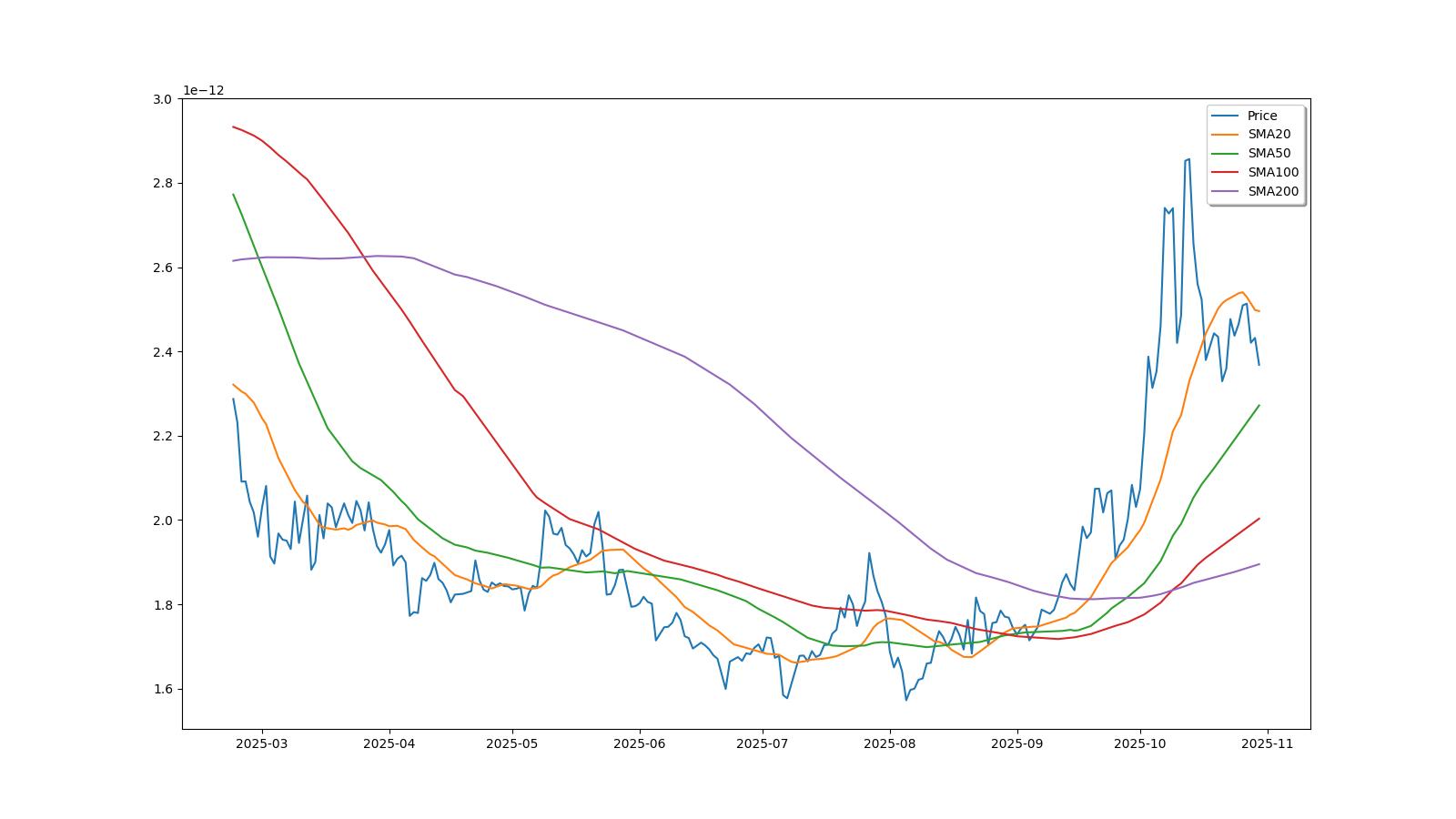 Oggy Inu Simple Moving Averages