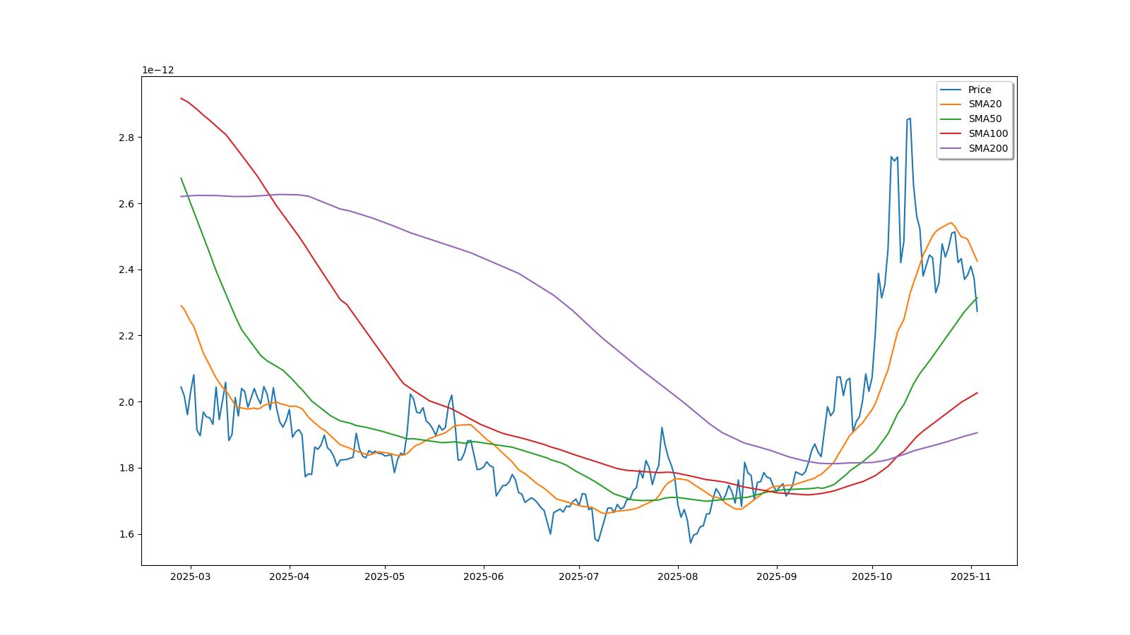 Oggy Inu Simple Moving Averages